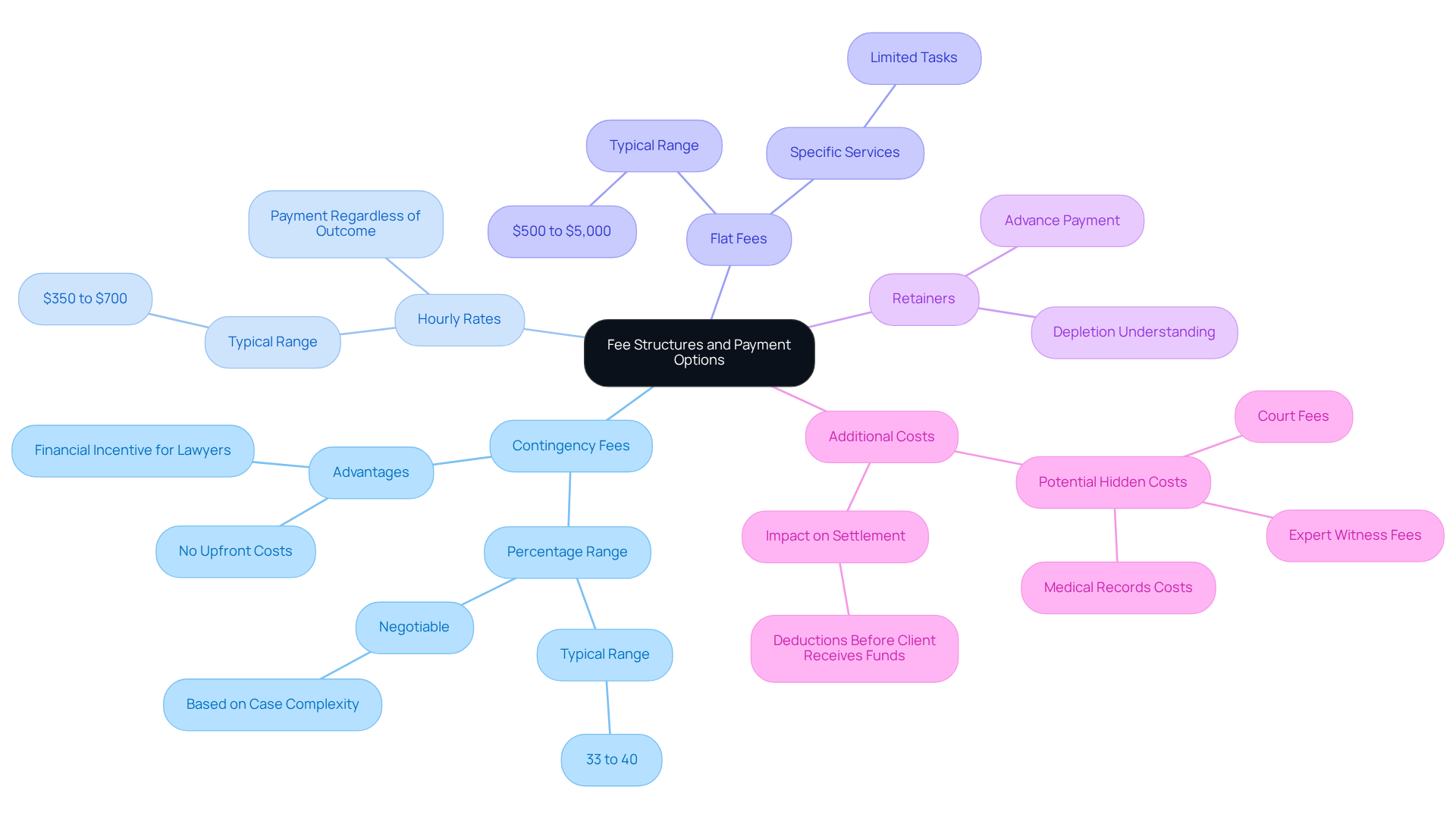 The center represents the main topic of fee structures. Each branch shows a different type of fee, with further details on what to expect. This helps you see how each fee type works and what you need to consider when hiring a lawyer.