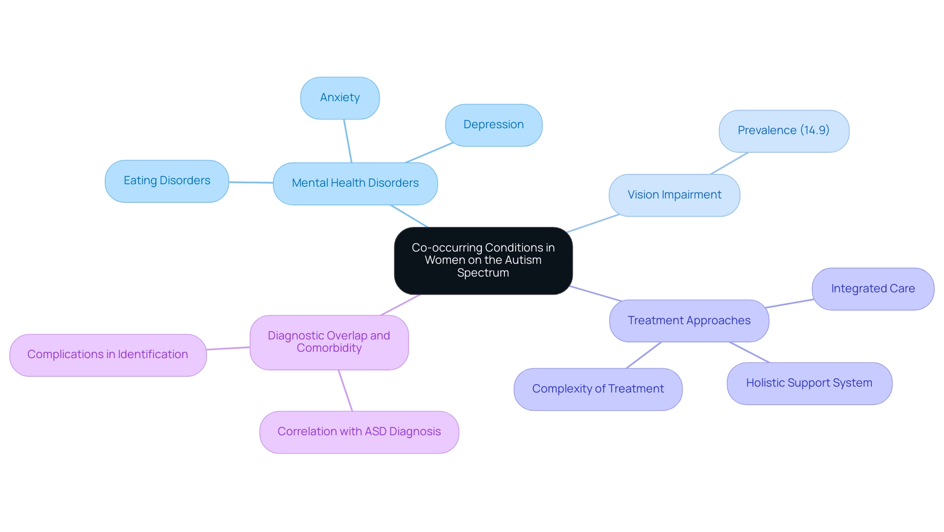 Each branch represents a category of co-occurring conditions, with sub-branches detailing specific disorders and their implications for treatment.