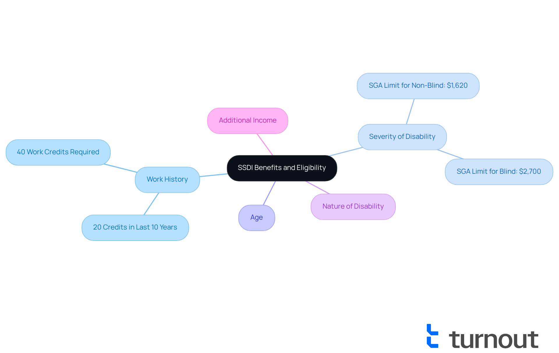 The central node represents SSDI benefits, while the branches show key factors affecting eligibility and benefit amounts. Each sub-branch provides further details, helping you navigate this complex area more easily. The central node represents SSDI benefits, while the branches show key factors affecting eligibility and benefit amounts. Each sub-branch provides further details, helping you navigate this complex area more easily.