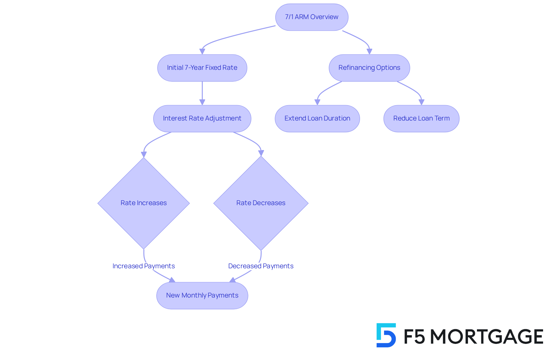 This flowchart guides you through the journey of a 7/1 ARM, starting with the fixed-rate period, moving to potential rate adjustments, and exploring refinancing options. Follow the arrows to see how each part connects and leads to important decisions. This flowchart guides you through the journey of a 7/1 ARM, starting with the fixed-rate period, moving to potential rate adjustments, and exploring refinancing options. Follow the arrows to see how each part connects and leads to important decisions.