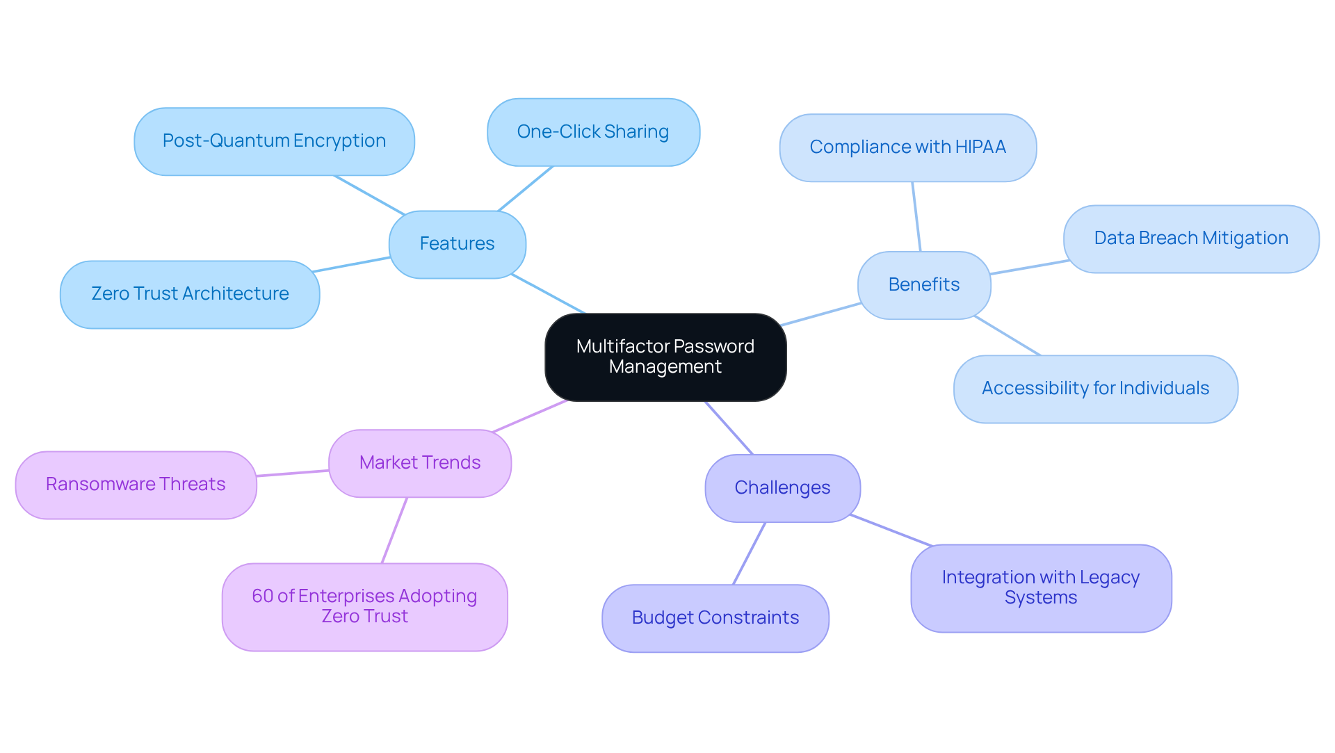 Start at the center with Multifactor, then explore its features, benefits, challenges, and market trends. Each branch shows how these elements connect to the central theme of secure password management.