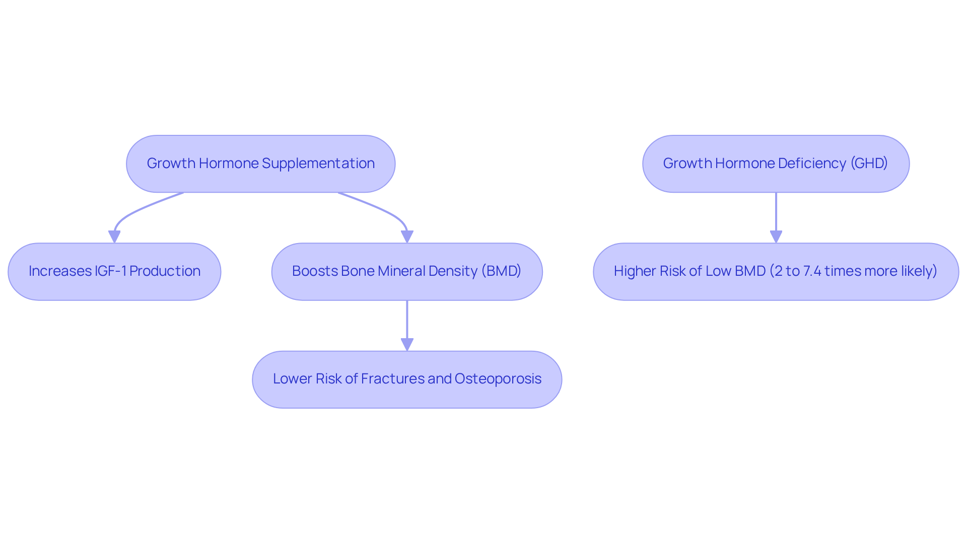 Follow the arrows to see how growth hormone supplementation can improve bone density and reduce fracture risks, while also understanding the risks associated with growth hormone deficiency. Follow the arrows to see how growth hormone supplementation can improve bone density and reduce fracture risks, while also understanding the risks associated with growth hormone deficiency.