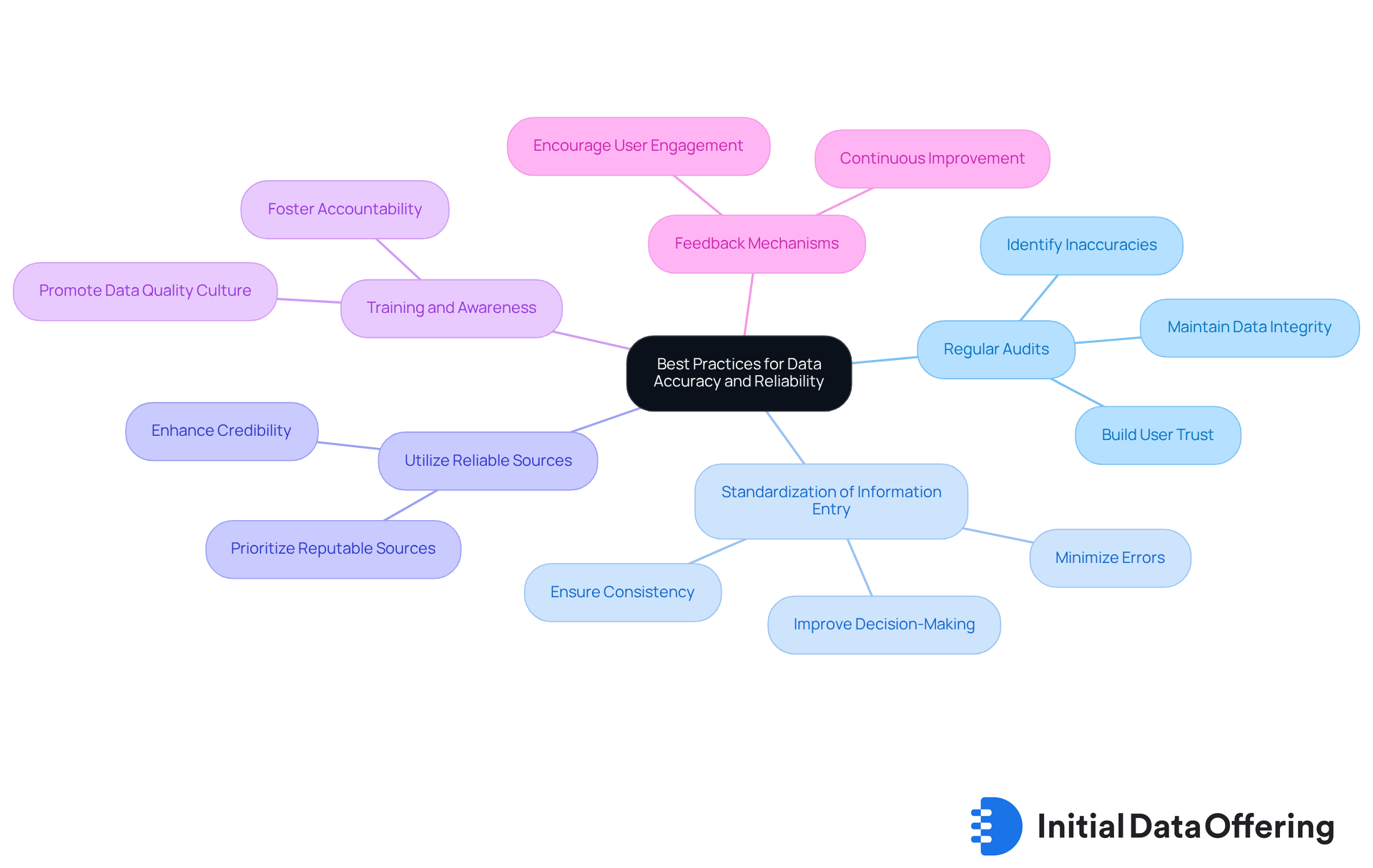 The central node represents the main goal of enhancing data quality. Each branch shows a specific practice to achieve this goal, with further details available as you explore each branch. The central node represents the main goal of enhancing data quality. Each branch shows a specific practice to achieve this goal, with further details available as you explore each branch.