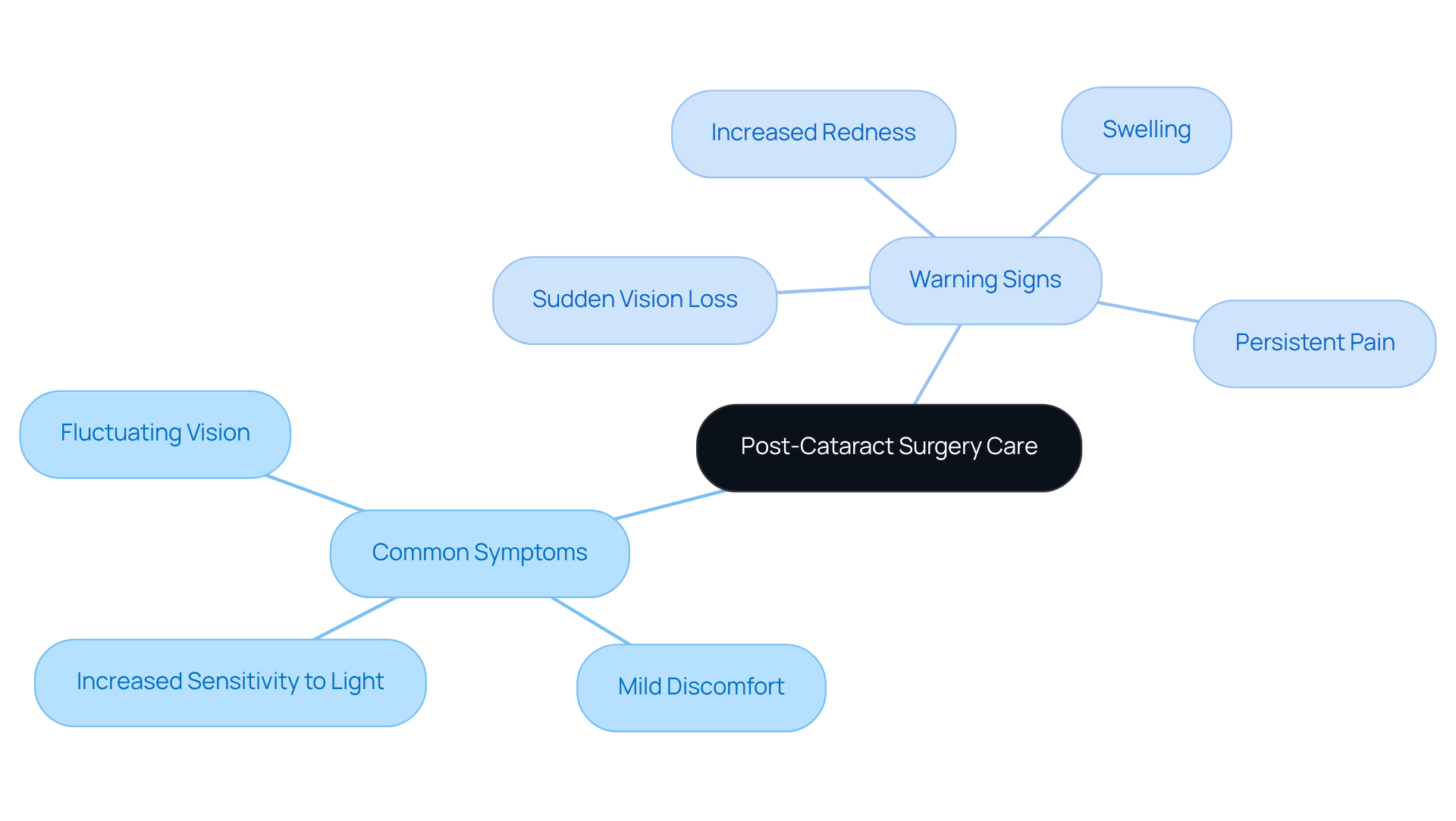 The central node represents the overall topic of post-cataract care. The branches show common symptoms and warning signs, helping you understand what to look out for and when to seek help.