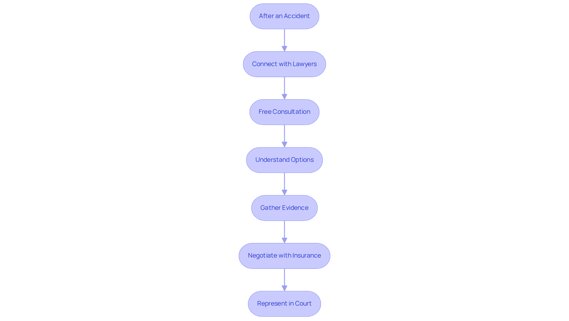 This flowchart guides you through the steps to take after an accident. Start at the top and follow the arrows to see what actions to take next, from connecting with a lawyer to potentially going to court. This flowchart guides you through the steps to take after an accident. Start at the top and follow the arrows to see what actions to take next, from connecting with a lawyer to potentially going to court.