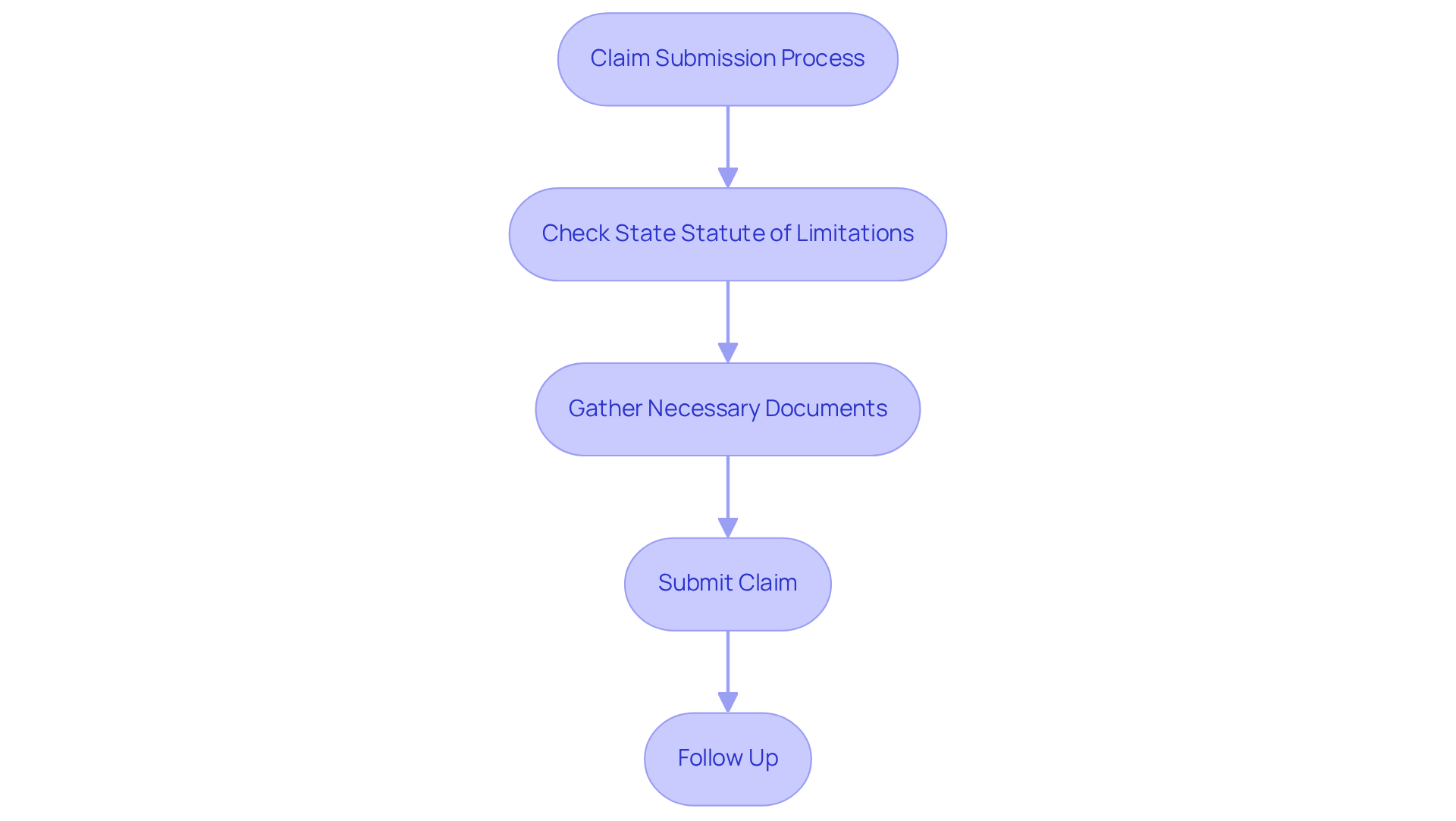 Each box represents a key step in the claim submission process. Follow the arrows to see what you need to do to file your claim on time and avoid missing important deadlines.