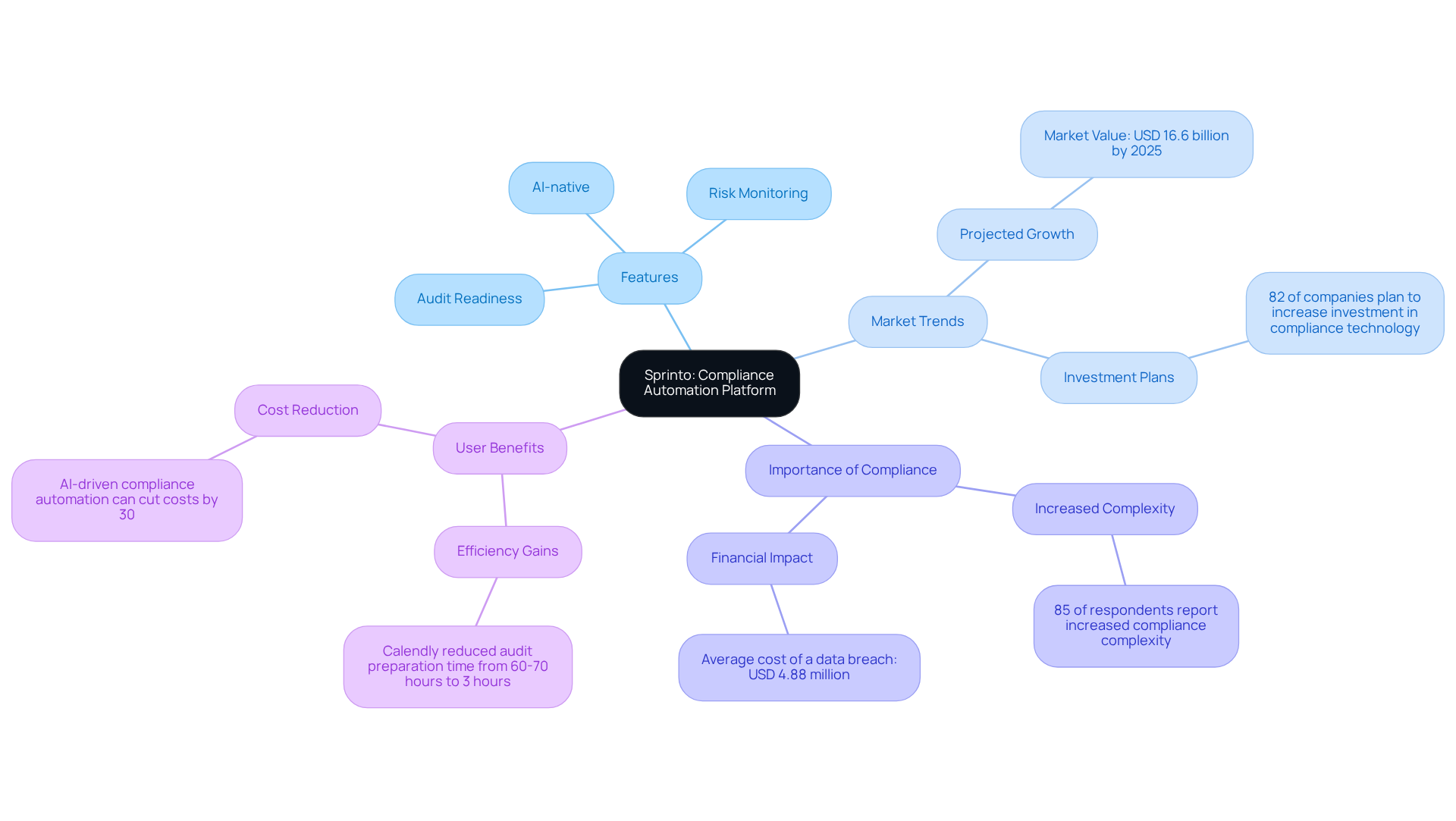 The central node represents Sprinto, and the branches show different aspects of its impact on compliance. Each branch highlights important features, market insights, and real-world benefits, making it easy to see how they connect. The central node represents Sprinto, and the branches show different aspects of its impact on compliance. Each branch highlights important features, market insights, and real-world benefits, making it easy to see how they connect.