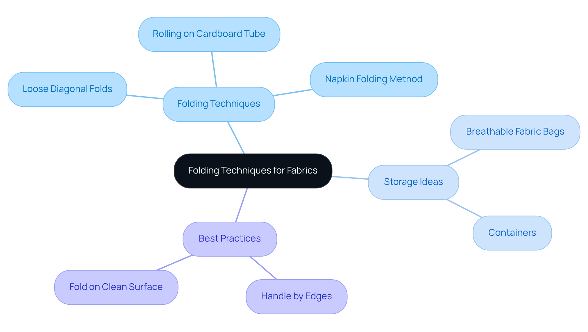 The central node represents the main topic, while branches show different techniques and tips. Each color-coded branch helps you quickly identify related ideas, making it easier to remember and apply these techniques.