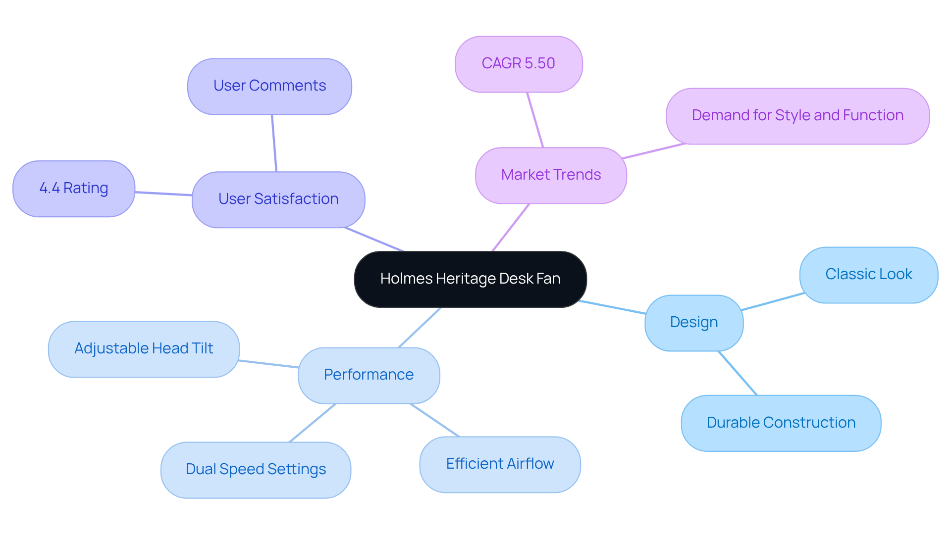 The center node represents the fan itself, while the branches show different aspects like design and performance. Each sub-branch provides further details, helping you see how they all connect to the overall appeal of the fan.