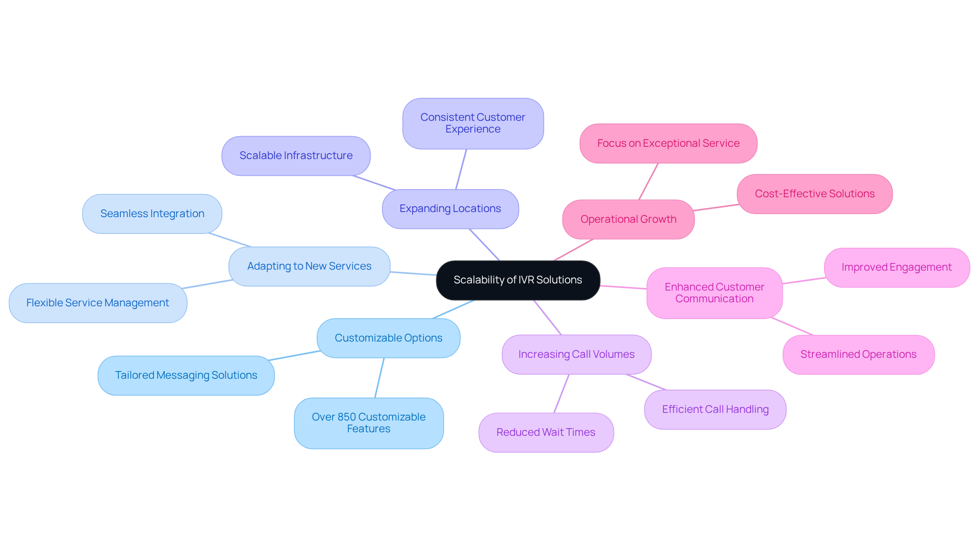 The center node represents the main concept of scalability. Each branch shows different aspects of how IVR solutions can adapt to growth, helping you visualize the interconnected features that improve customer communication.
