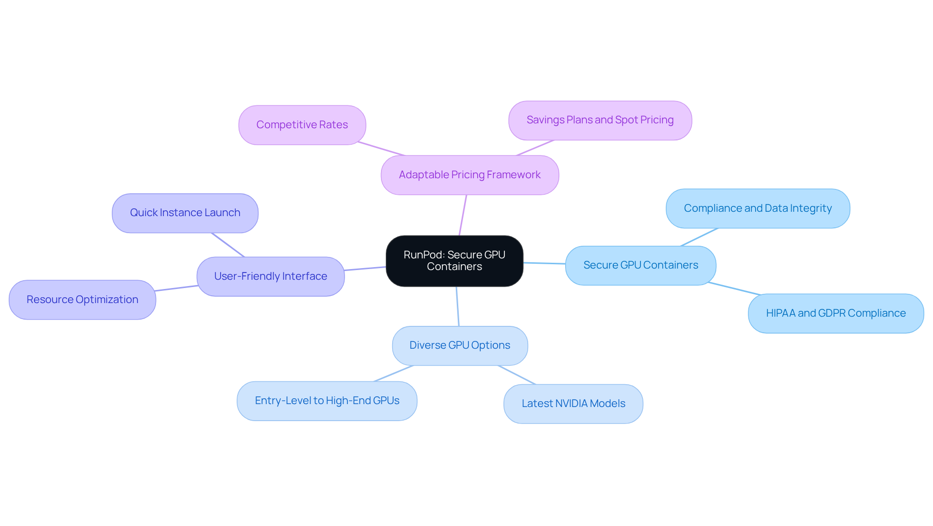 The central node represents RunPod, and each branch shows a key feature of the service. Follow the branches to explore how each feature supports machine learning startups.