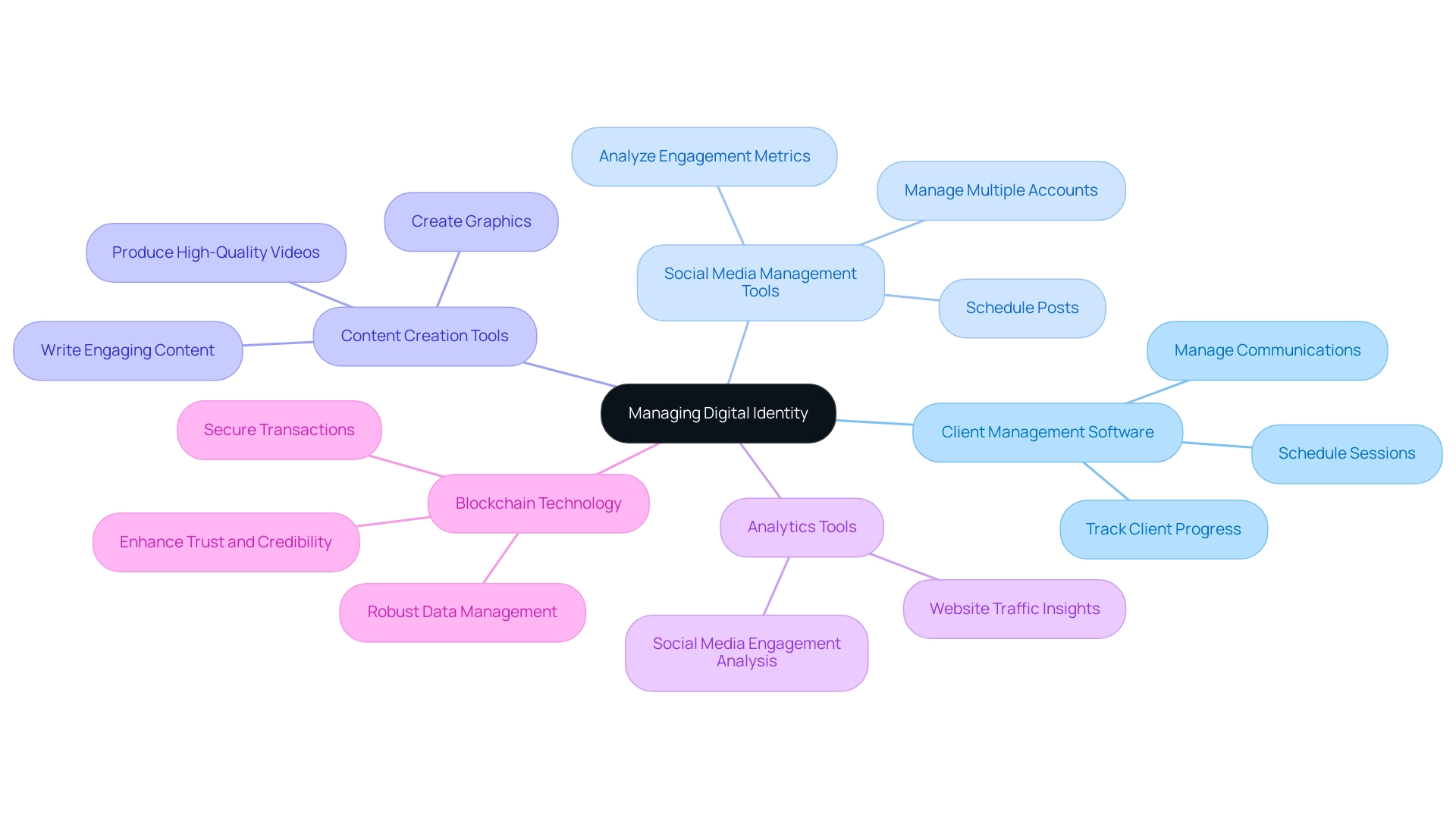 The central node represents the overarching theme, with branches depicting key technologies and their respective features.