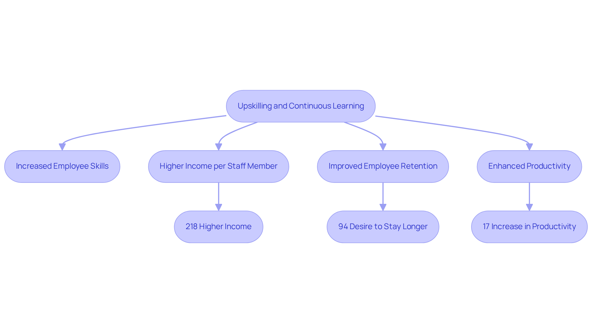 Follow the arrows to see how investing in employee training leads to better skills, higher income, and more satisfied, productive employees.
