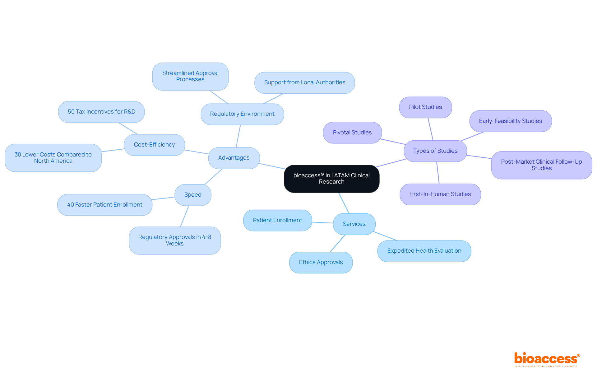 The central node represents bioaccess®'s role, while branches show its services, advantages, and types of studies. Each color-coded branch helps you easily identify different aspects of their contributions to clinical research.