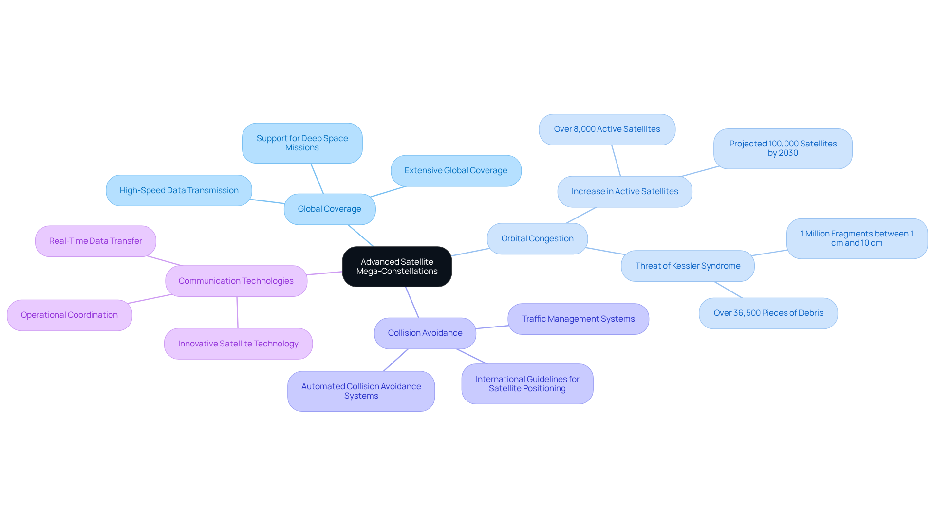 The central node represents the main topic, while branches show related themes and subtopics. Each color-coded branch helps you see how different aspects of satellite technology connect to enhance communication in deep space.