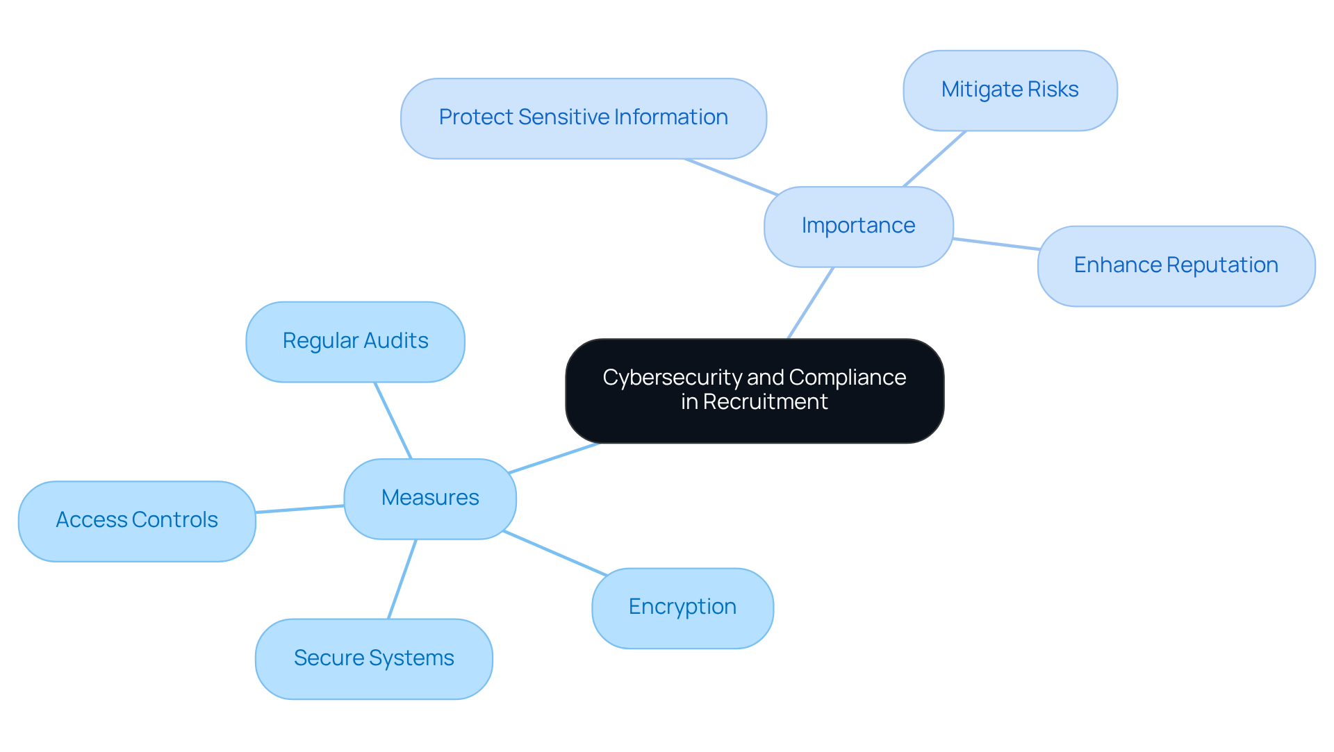 The central node represents the main theme, while the branches show specific measures and their importance. Each color-coded branch helps you easily identify different aspects of the cybersecurity and compliance strategy. The central node represents the main theme, while the branches show specific measures and their importance. Each color-coded branch helps you easily identify different aspects of the cybersecurity and compliance strategy.