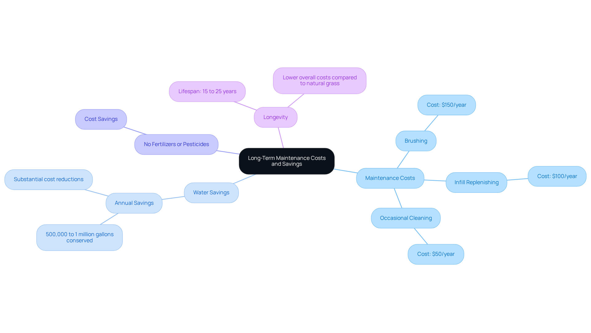 The central idea is the long-term costs and savings of artificial grass. Each branch represents a key factor contributing to overall savings, helping you understand how they relate to the financial benefits of choosing synthetic turf.