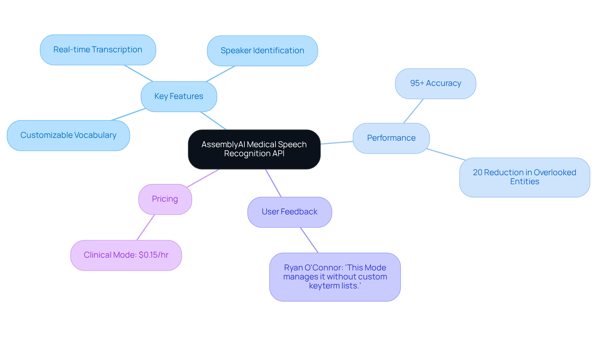This mindmap starts with the main topic in the center and branches out to show important features, performance metrics, user feedback, and pricing. Each branch represents a different aspect of the API, helping you understand how they all connect to the central theme.