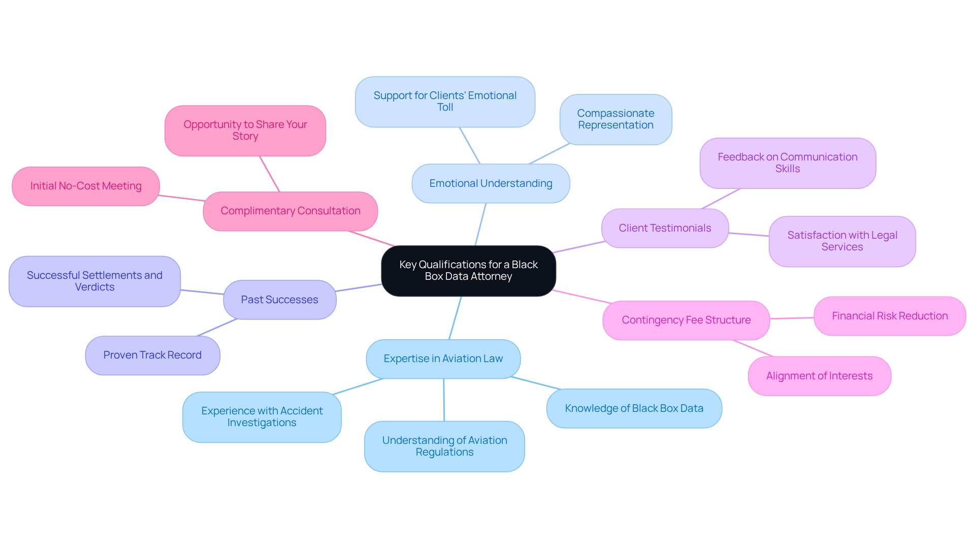 This mindmap helps you visualize the essential qualifications to look for in a black box data attorney. Each branch represents a key area to consider, and the sub-branches provide more details about what to look for within those areas. Follow the branches to understand how each qualification contributes to finding the right legal representation. This mindmap helps you visualize the essential qualifications to look for in a black box data attorney. Each branch represents a key area to consider, and the sub-branches provide more details about what to look for within those areas. Follow the branches to understand how each qualification contributes to finding the right legal representation.