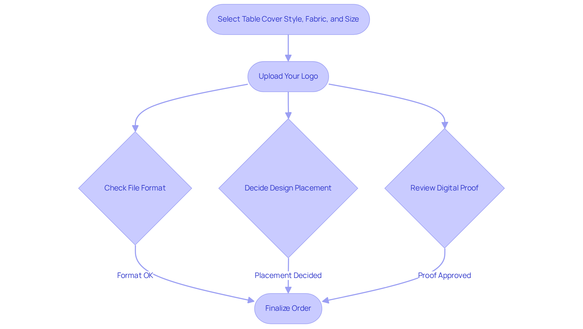 Follow the arrows to see each step in the logo upload process. Each box represents an action you need to take, and the colors help you identify the main steps versus important considerations. Follow the arrows to see each step in the logo upload process. Each box represents an action you need to take, and the colors help you identify the main steps versus important considerations.