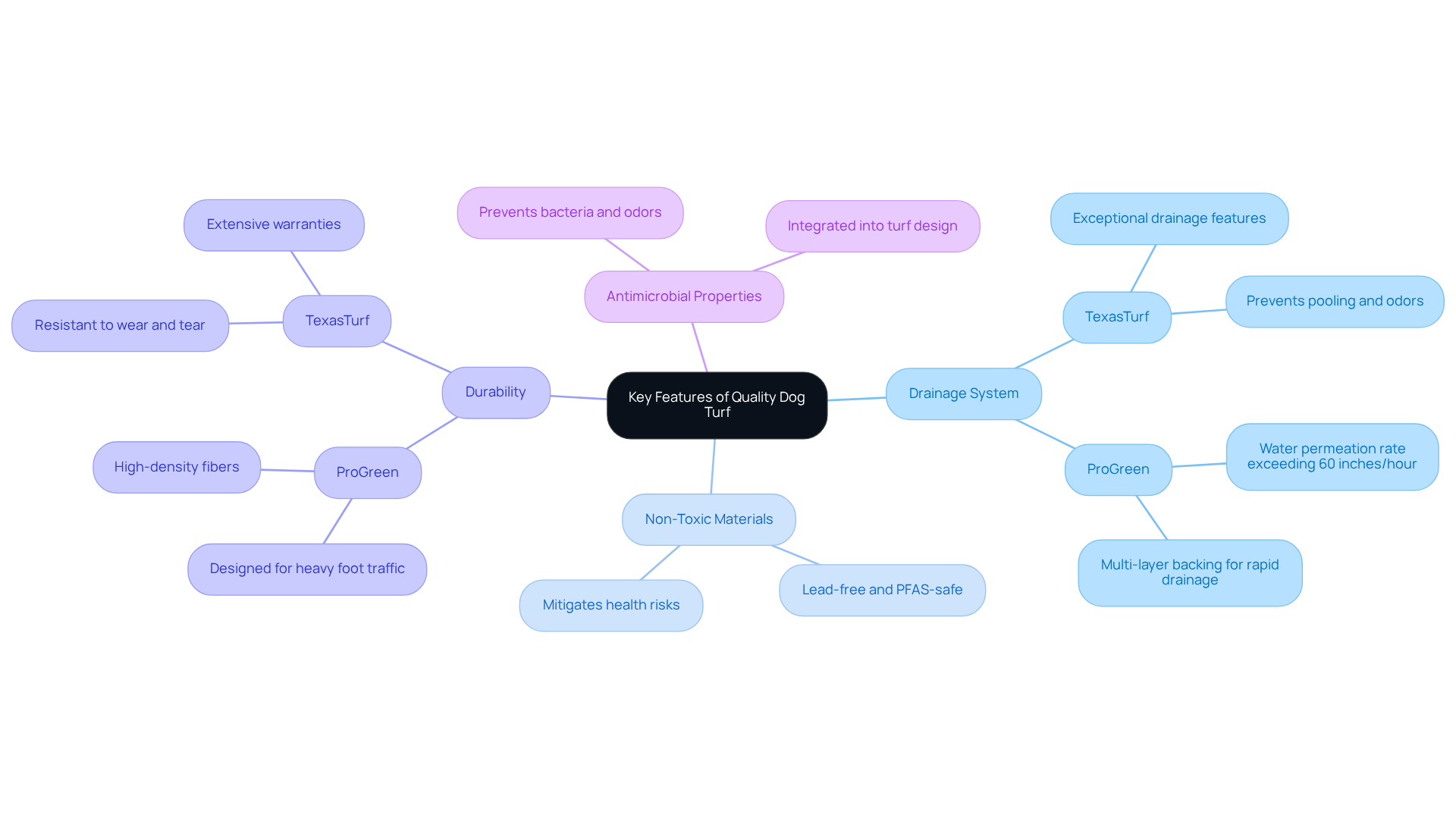 The central node represents the overall topic of dog turf quality, while the branches show the essential features. Each sub-branch provides specific examples or details related to that feature, helping you understand what makes quality turf for dogs. The central node represents the overall topic of dog turf quality, while the branches show the essential features. Each sub-branch provides specific examples or details related to that feature, helping you understand what makes quality turf for dogs.