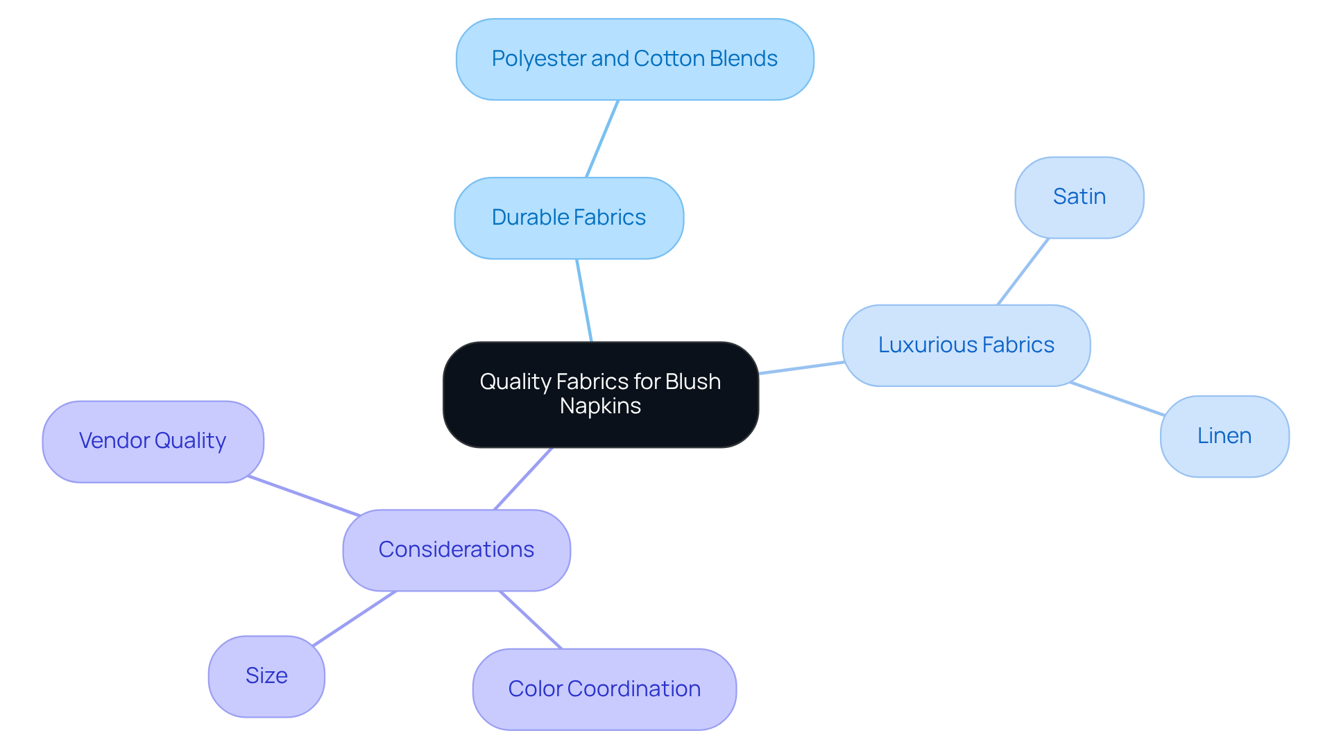 The central node represents the main topic, while the branches show different fabric options and important considerations. Each color-coded branch helps you quickly identify the type of fabric and its benefits. The central node represents the main topic, while the branches show different fabric options and important considerations. Each color-coded branch helps you quickly identify the type of fabric and its benefits.