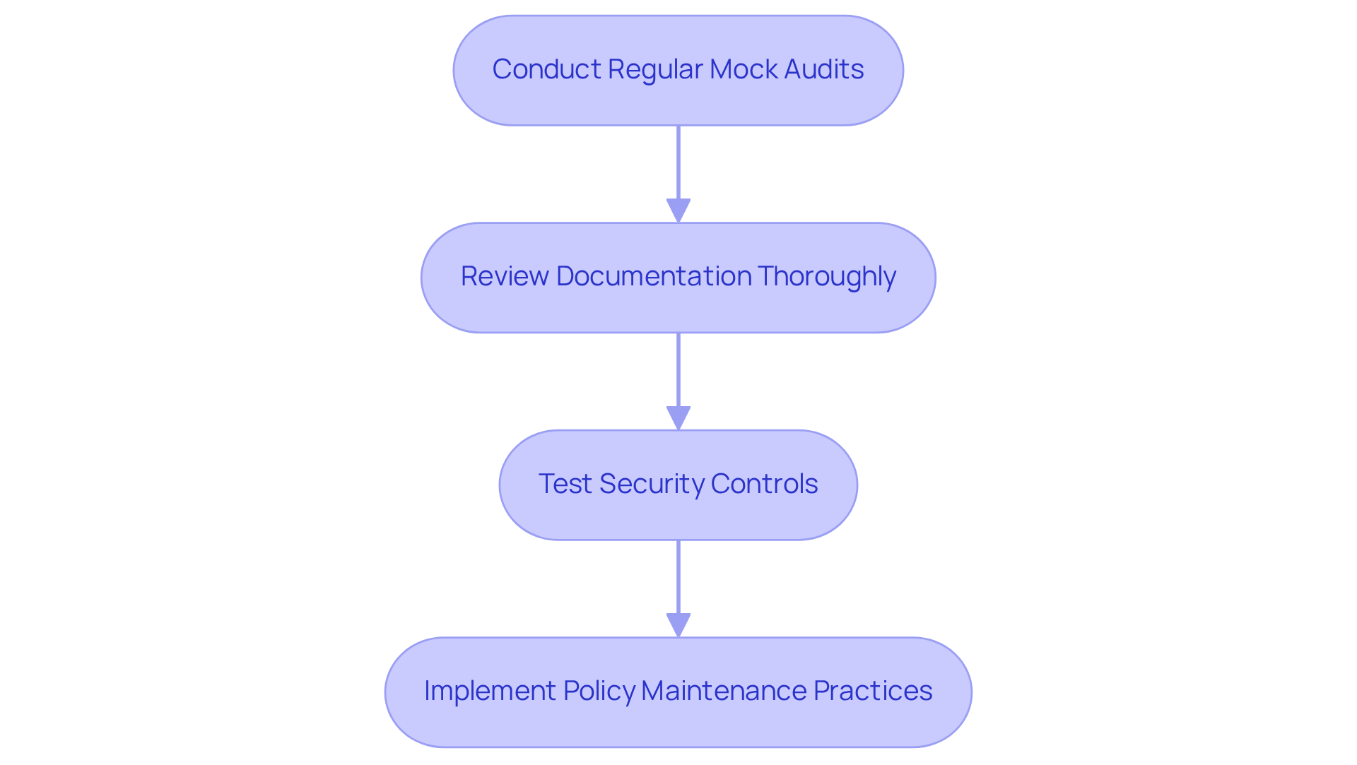 Each box represents an essential step in the preparation process for CMMC audits. Follow the arrows to see the recommended order of actions necessary for compliance.