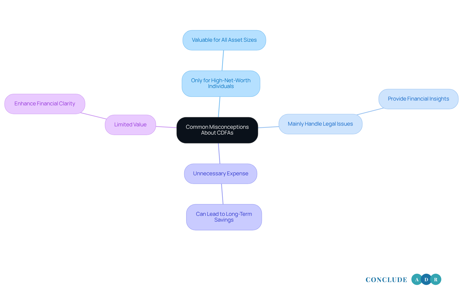 The center represents the main topic, while each branch shows a common misconception. The sub-branches provide the truth behind each myth, helping you understand the real value of CDFAs. The center represents the main topic, while each branch shows a common misconception. The sub-branches provide the truth behind each myth, helping you understand the real value of CDFAs.