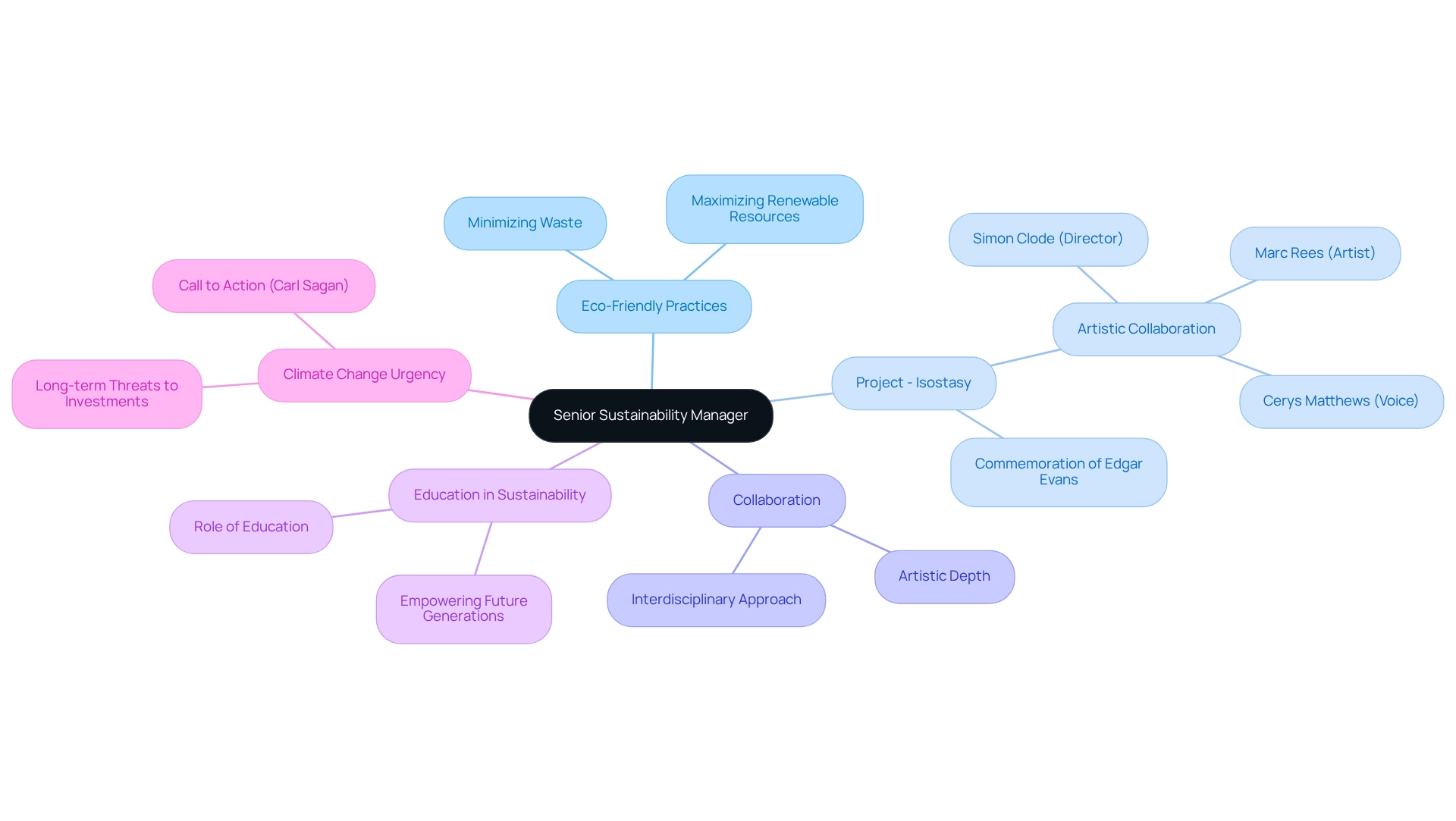 Start at the center with the main role, then explore branches that cover various responsibilities and related topics around sustainability in filmmaking. Each branch leads to specific actions or influences, illustrating the complex relationships involved.