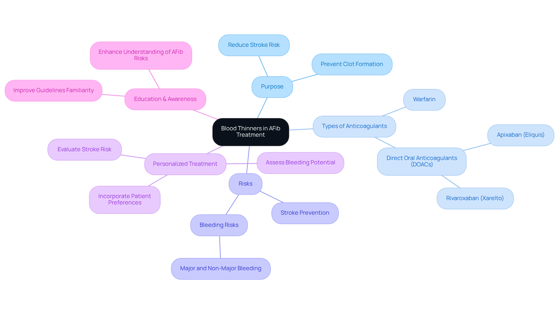 This mindmap starts with the central idea of blood thinners and branches out to show their purpose, types, risks, and the importance of personalized treatment. Each branch represents a key aspect of how blood thinners work in managing AFib, helping you visualize the connections and make sense of the information.