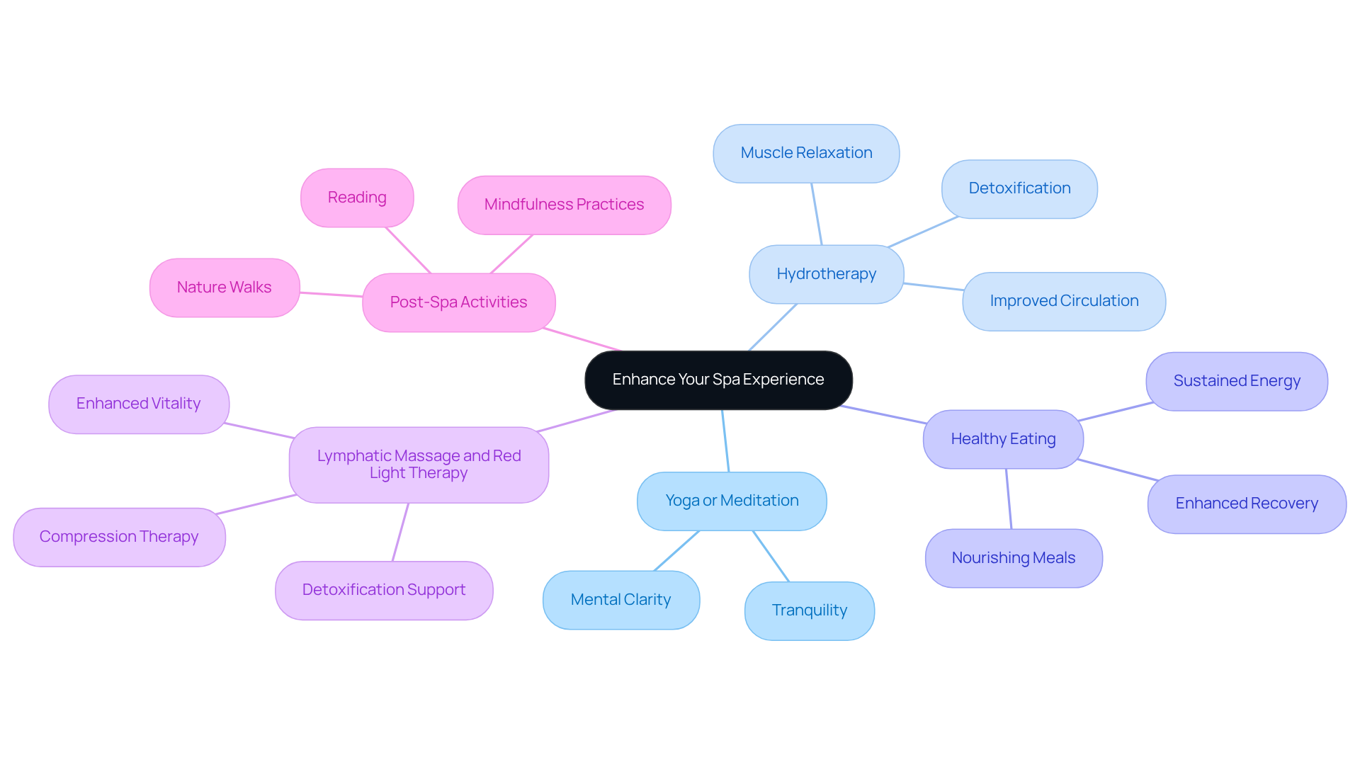 The central node represents the main theme of enhancing your spa experience, while each branch leads to specific wellness activities. The sub-branches offer additional insights into how these activities contribute to your overall well-being.