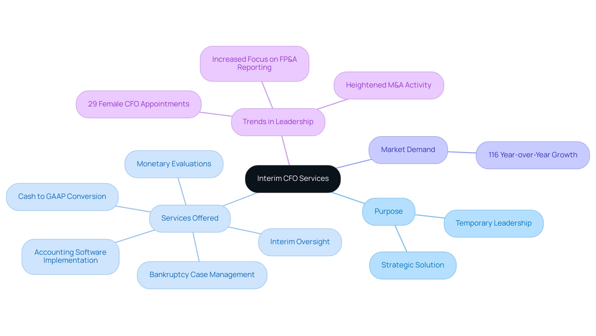 What Are Interim CFO Services? A Comprehensive Overview