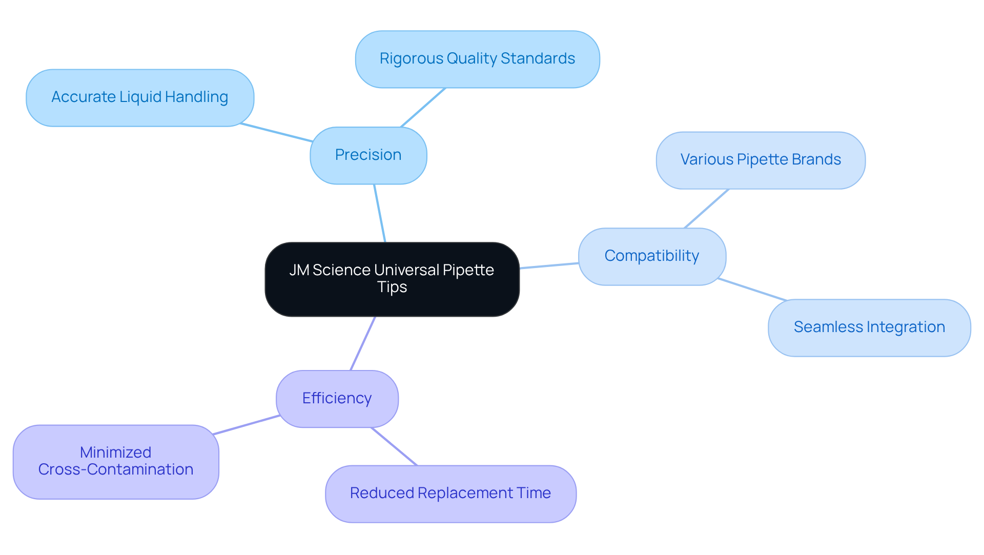 The central idea is the universal pipette tips. Each branch shows a key feature and its benefits, helping you see how these tools enhance laboratory work. The central idea is the universal pipette tips. Each branch shows a key feature and its benefits, helping you see how these tools enhance laboratory work.