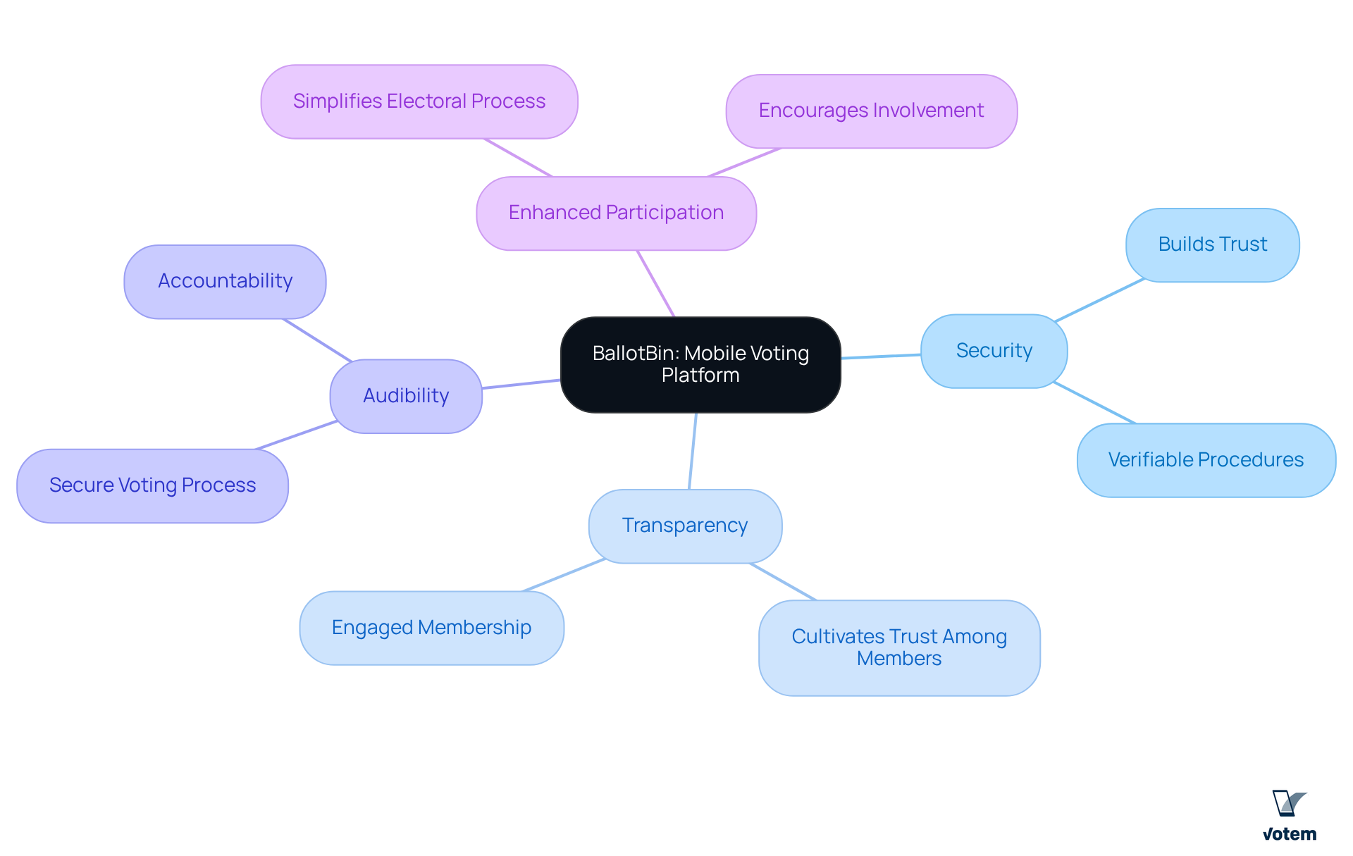 The center showcases the mobile voting platform, while branches explain its features and their importance, showing how they contribute to a secure and transparent voting process.
