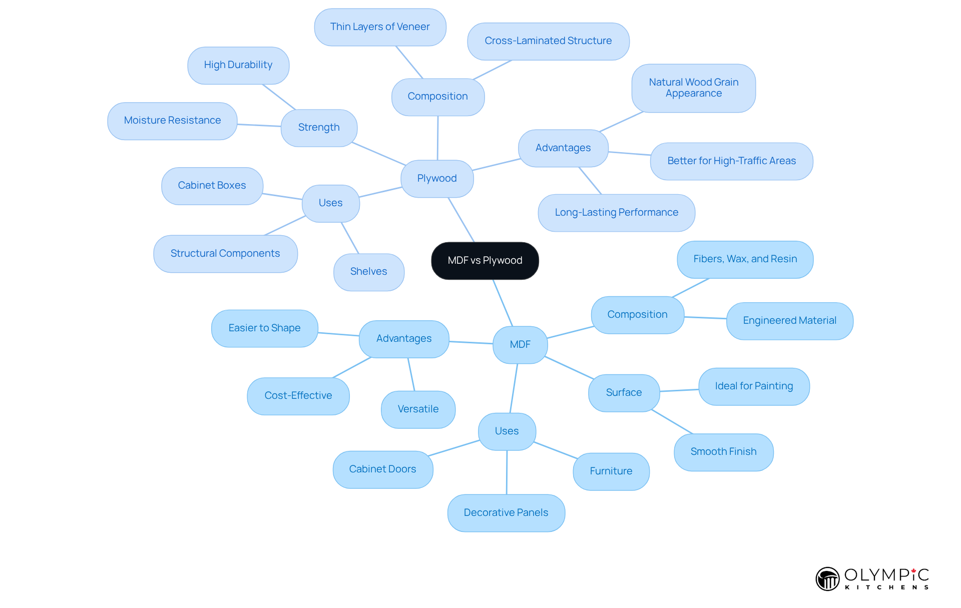 The central node represents the comparison topic, while the branches show the key characteristics and uses of each material. Follow the branches to understand how MDF and plywood differ and what makes each suitable for specific applications.