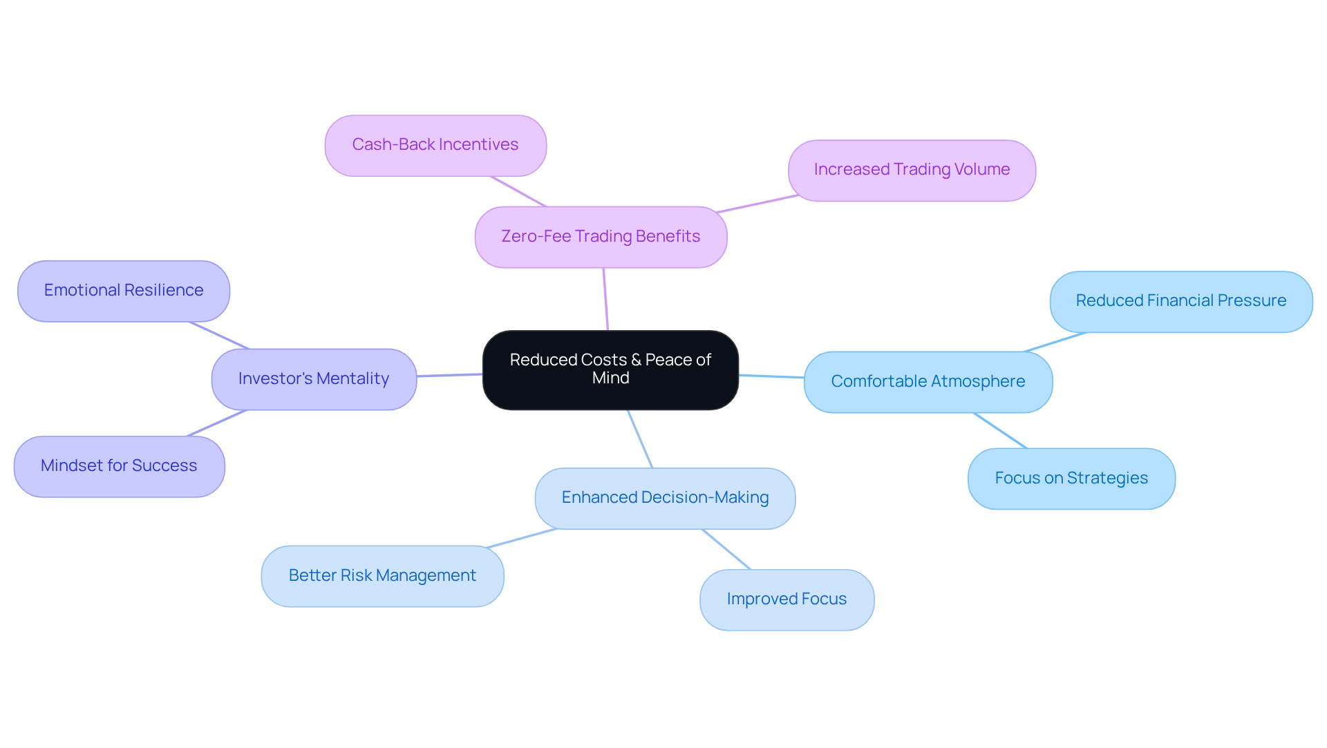 The central idea represents how lowering costs impacts investors' peace of mind. Each branch explores different aspects of this effect, showing how better decision-making and a strong mindset lead to investment success. The central idea represents how lowering costs impacts investors' peace of mind. Each branch explores different aspects of this effect, showing how better decision-making and a strong mindset lead to investment success.