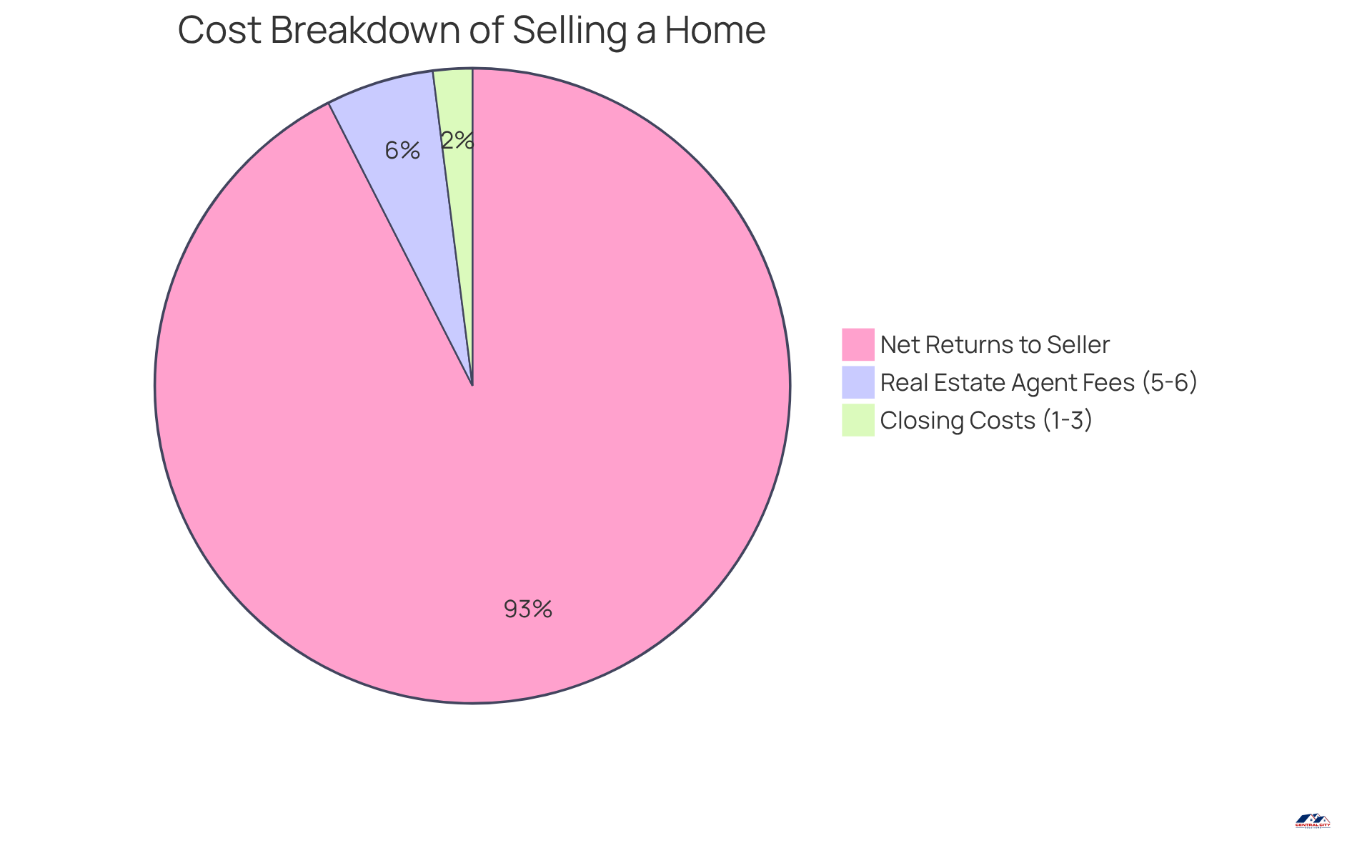 This chart breaks down the costs associated with selling a home. The larger the slice, the more money goes to fees instead of your pocket. Cash sales help you avoid these costs! This chart breaks down the costs associated with selling a home. The larger the slice, the more money goes to fees instead of your pocket. Cash sales help you avoid these costs!