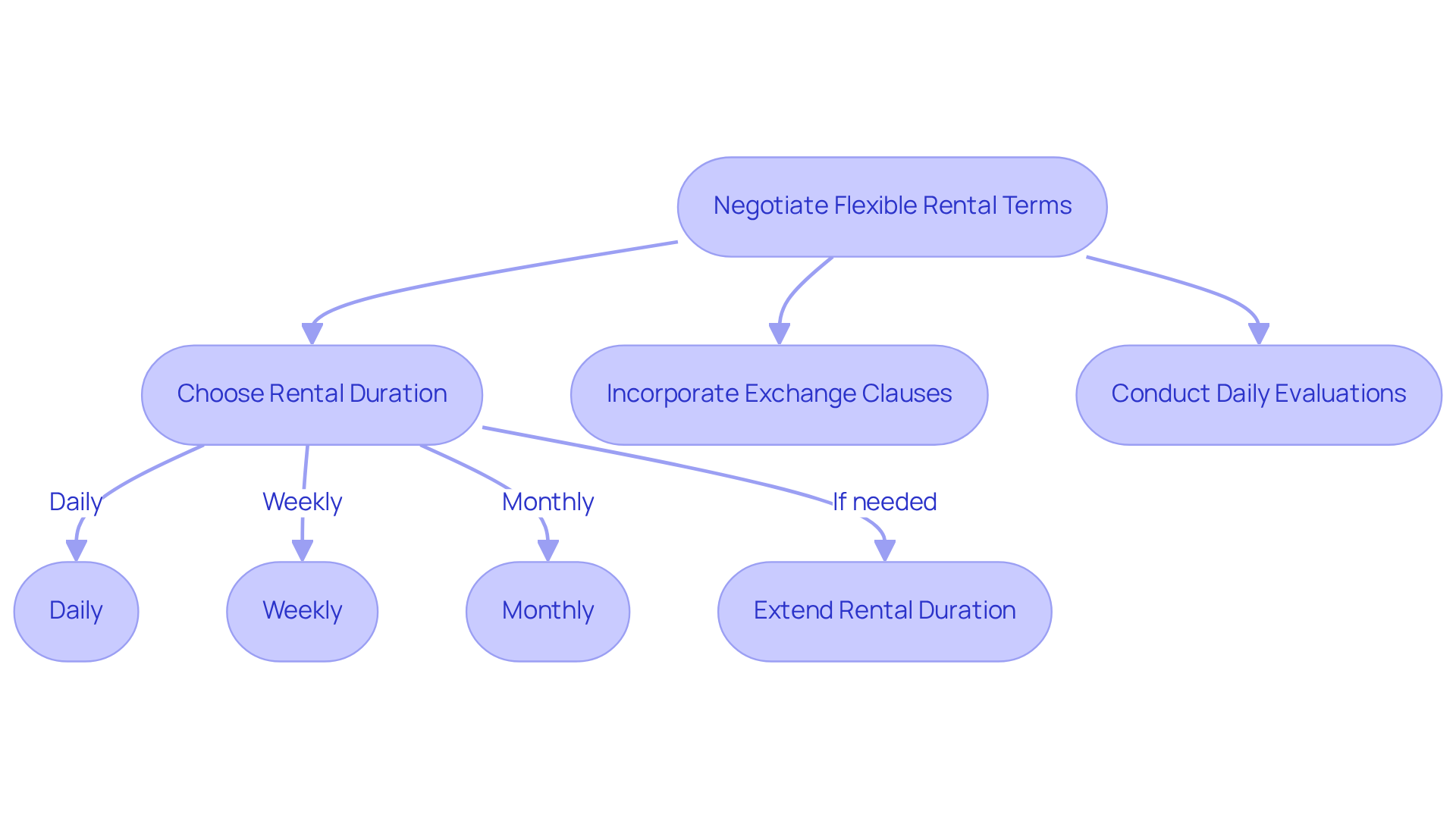 This flowchart shows the steps to negotiate and manage trench box rentals effectively. Each box represents a key action, and the arrows indicate the flow from one step to the next. Follow the path to see how flexibility and communication can lead to better project outcomes.