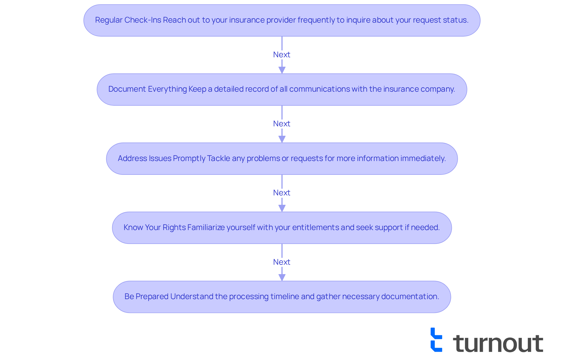 Each box outlines an important step in managing your long-term disability claim. Follow the arrows to see what to do next for effective monitoring and issue resolution.