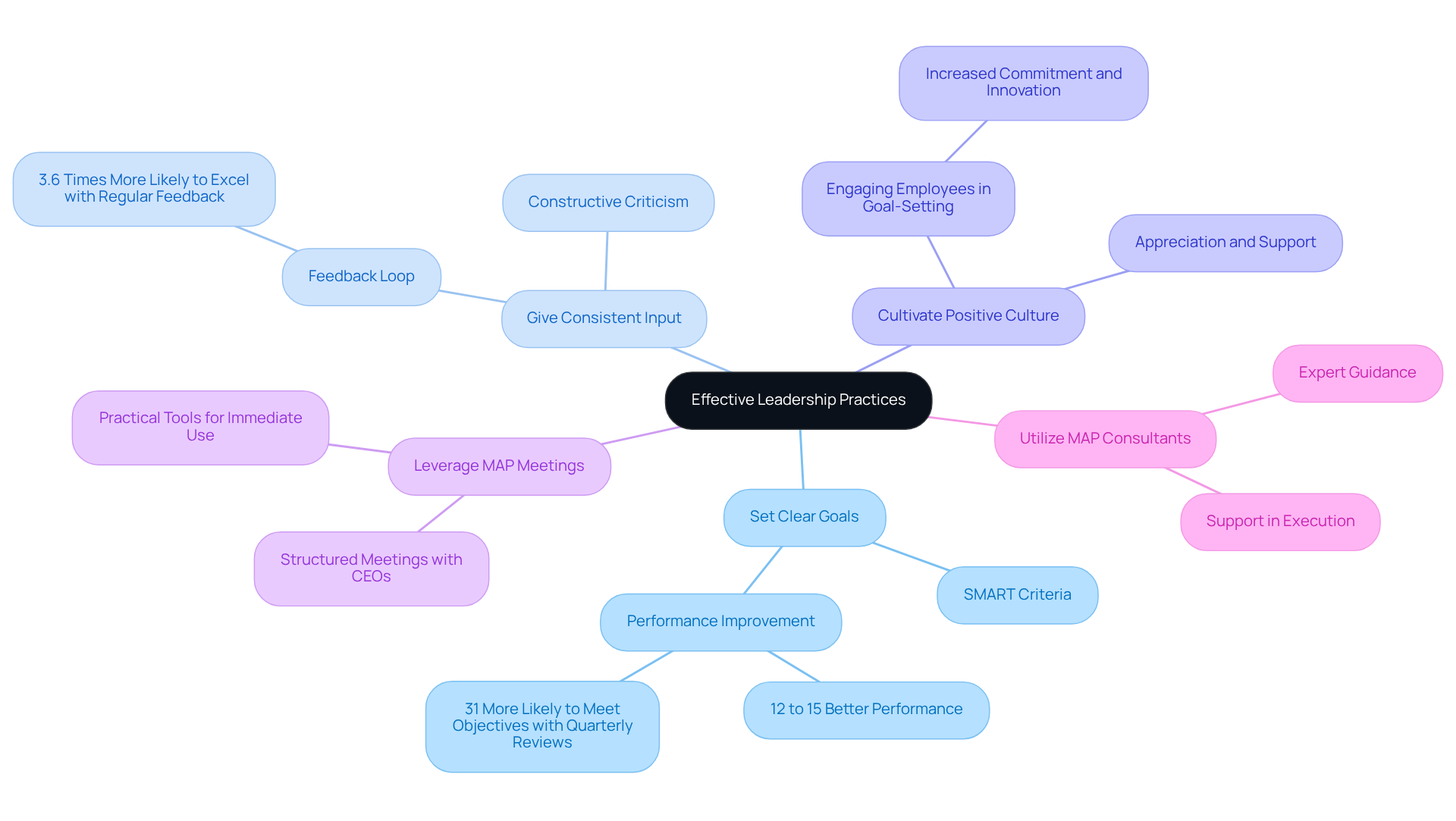 This mindmap starts with the central theme of effective leadership and branches out into specific practices. Each branch represents a key practice, and the sub-branches provide additional details, examples, or statistics that support each practice. Follow the branches to explore how each practice contributes to inspiring and motivating teams. This mindmap starts with the central theme of effective leadership and branches out into specific practices. Each branch represents a key practice, and the sub-branches provide additional details, examples, or statistics that support each practice. Follow the branches to explore how each practice contributes to inspiring and motivating teams.