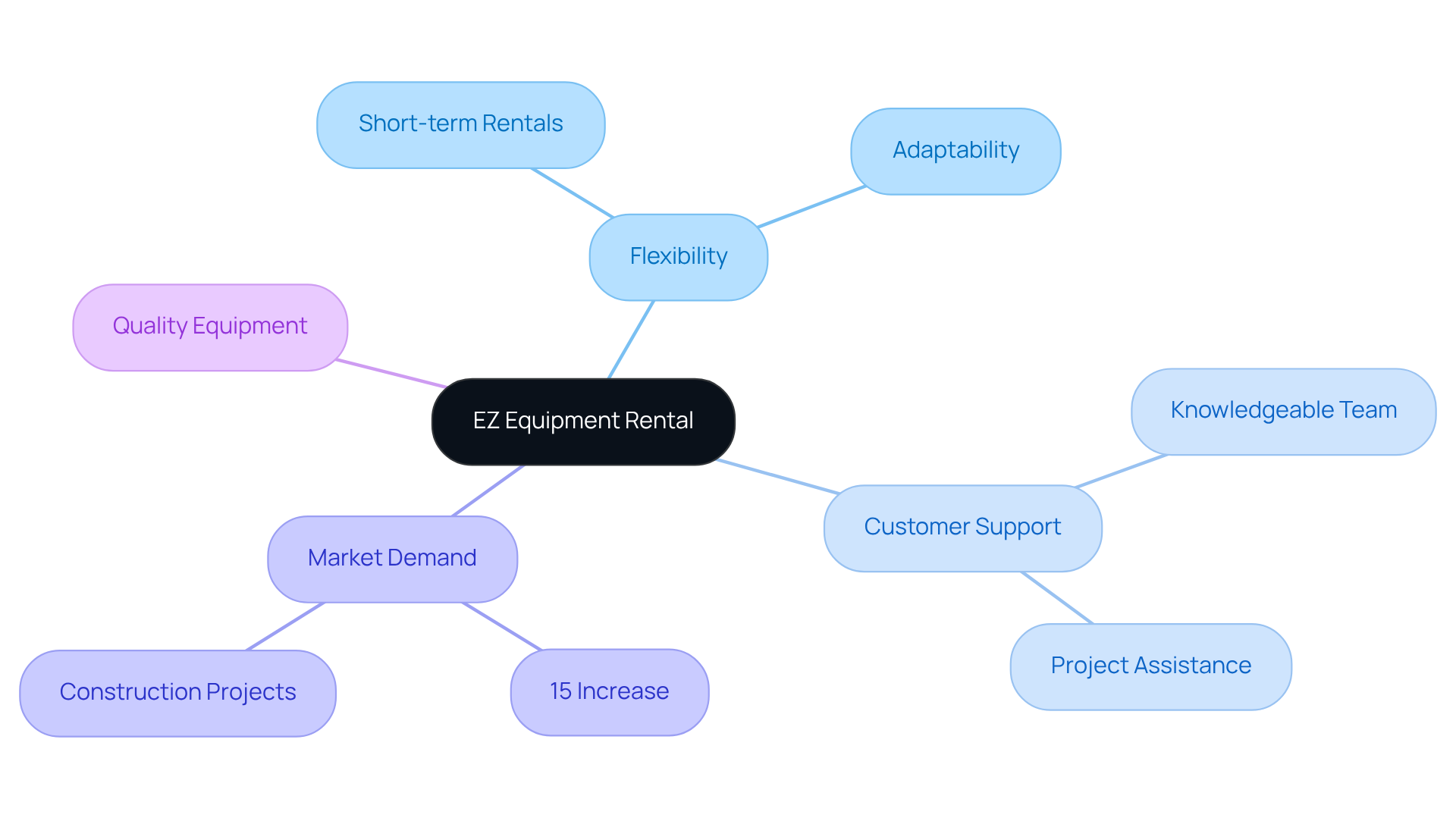 This mindmap illustrates the core aspects of EZ Equipment Rental. Start at the center with the company name, then explore how flexibility, customer support, and market demand connect to their services. Each branch represents a key theme, helping you understand the company's strengths and market position.