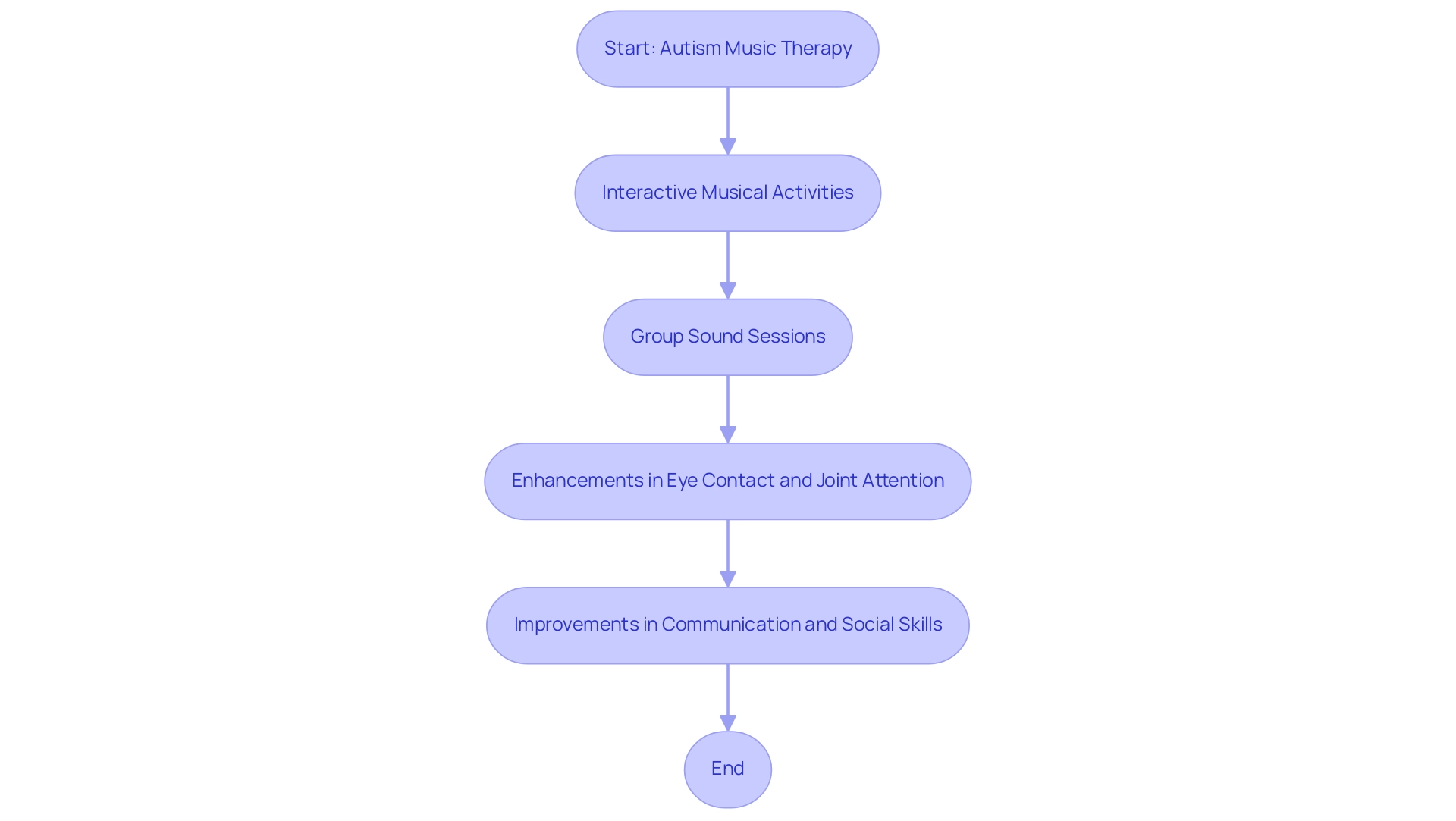 Each box represents a stage in the music therapy process, with arrows indicating the progression from initial intervention to enhanced social skills and communication.