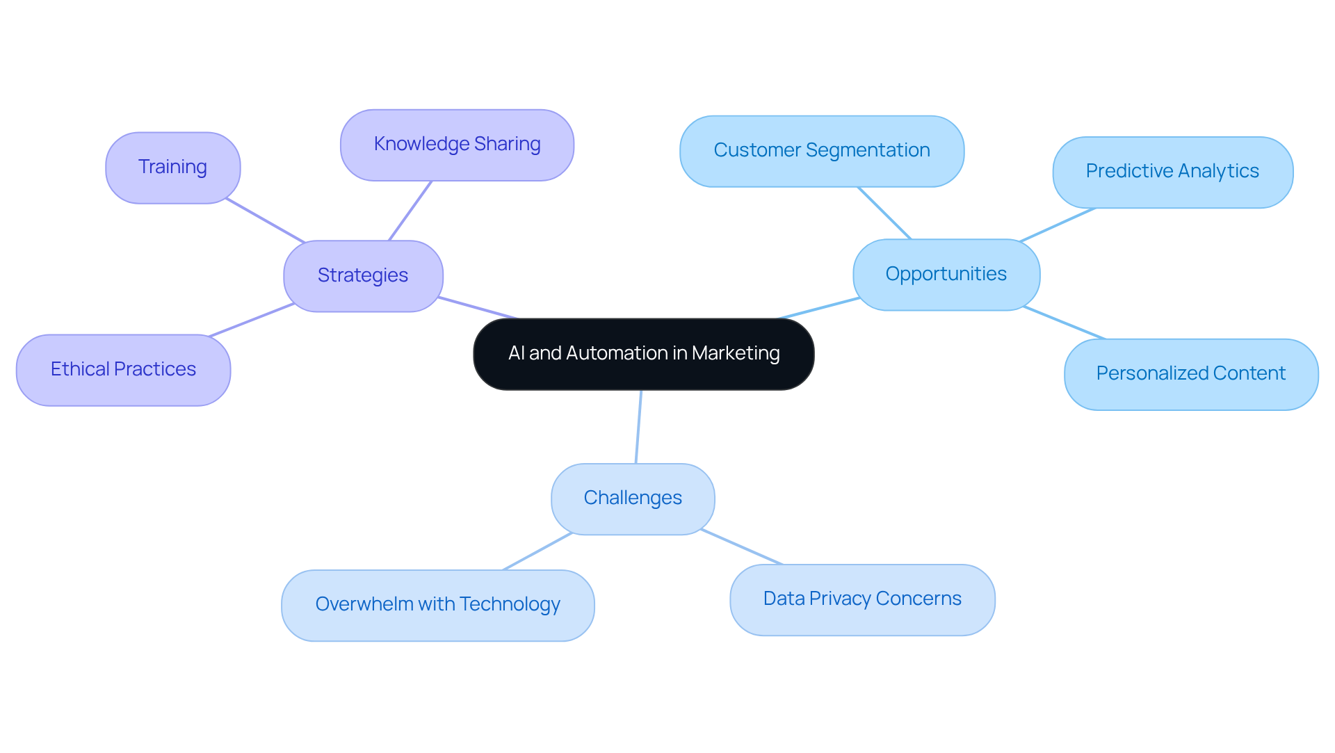 Start at the center with the main theme of AI and automation in marketing. Follow the branches to explore the opportunities these technologies offer, the challenges they present, and the strategies to overcome those challenges.