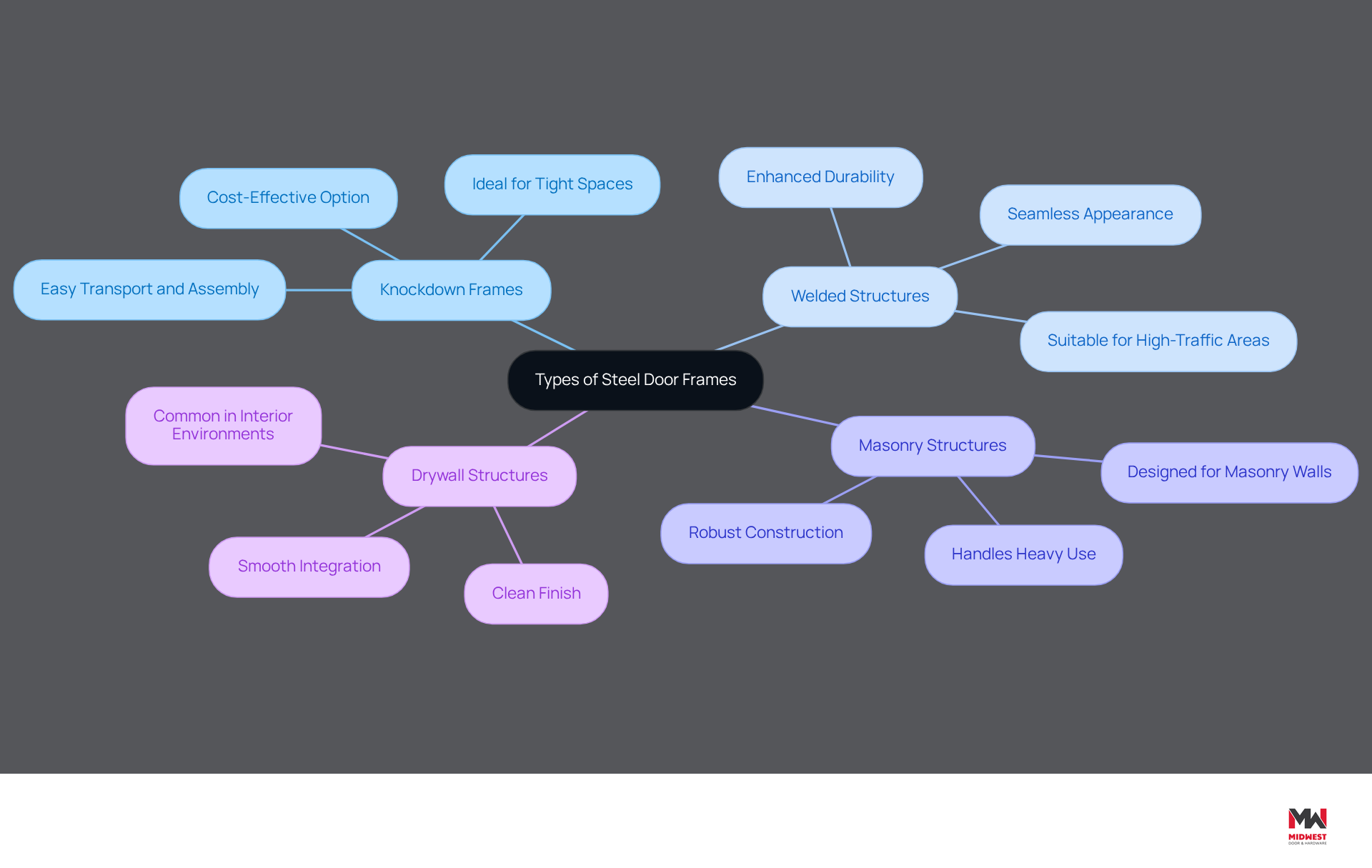 This mindmap starts with the main topic in the center and branches out to show different types of steel door frames. Each branch highlights the unique features of that frame type, helping you understand which might be the best fit for your project.