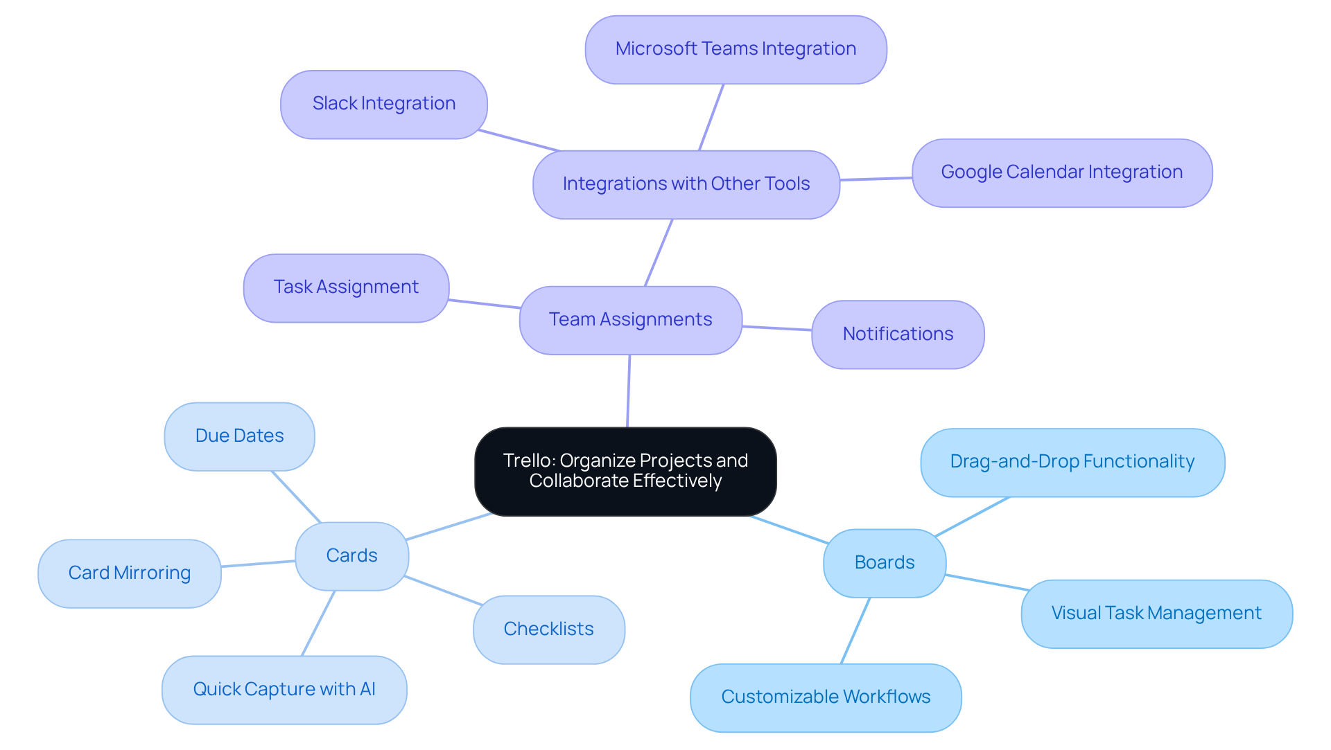 The center represents Trello, and the branches show its main features. Each feature has specific functionalities that help teams collaborate and manage projects effectively.