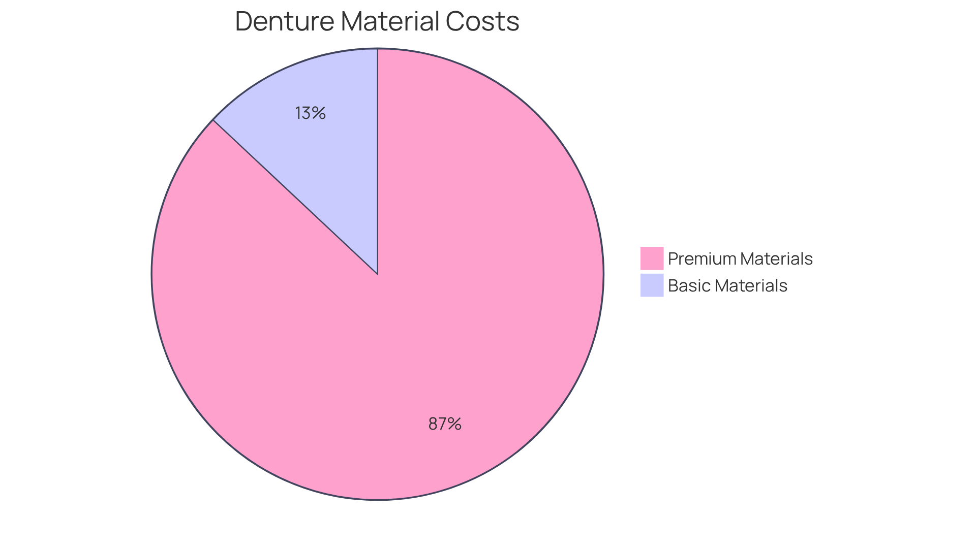 The red slice represents the cost of basic materials, while the green slice shows the much higher cost of premium materials. This visual helps you see how investing in quality can significantly impact your dental expenses.