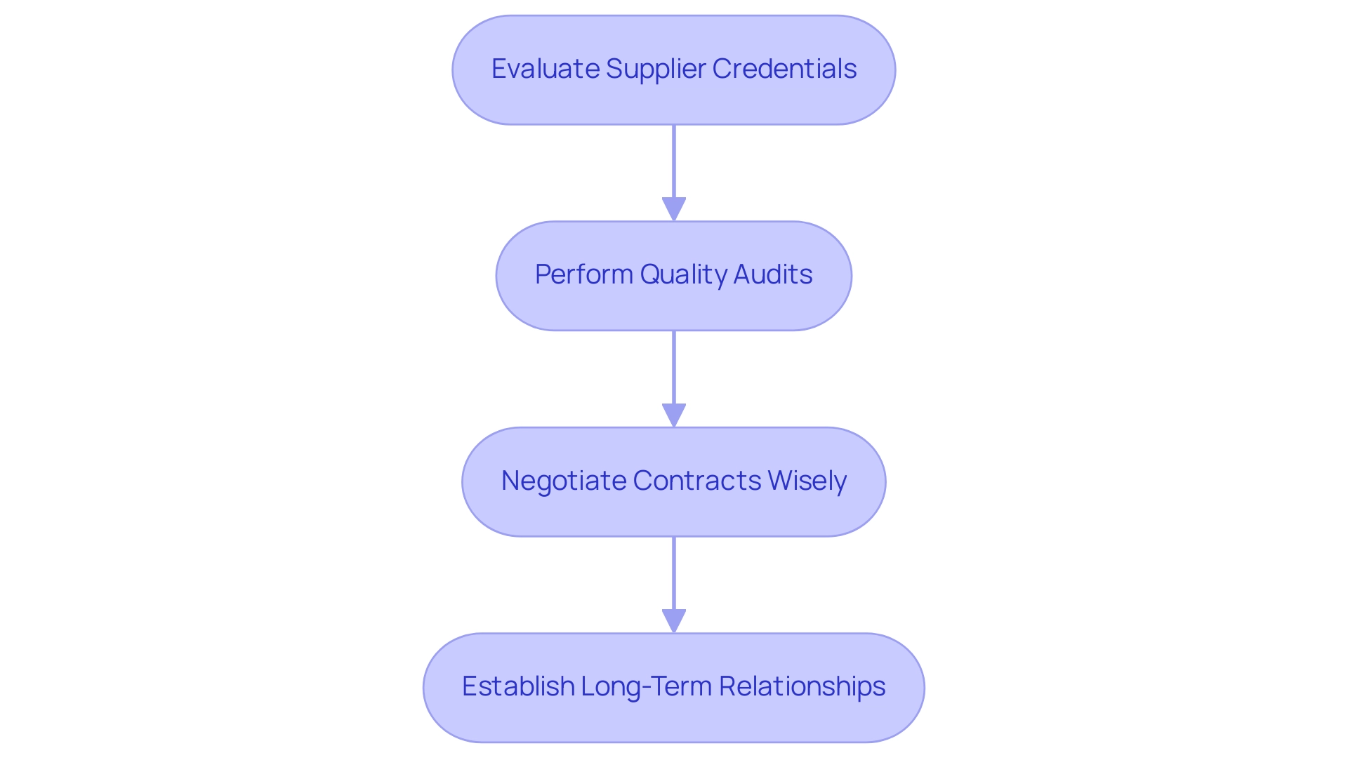 Each box represents a step in the sourcing process, with arrows indicating the flow from evaluation to relationship-building.