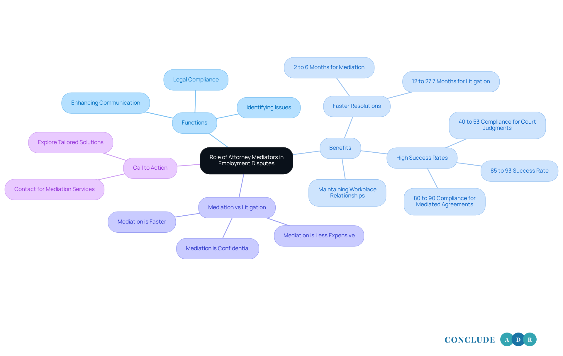 The central idea is about attorney mediators. Each branch represents a different aspect of their role or benefits, showing how they contribute to resolving employment disputes.