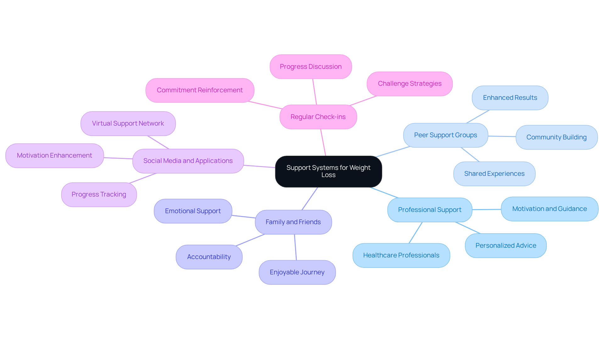 The central node represents the overall theme of support systems. Each branch shows a different type of support that can help you on your weight loss journey. Follow the branches to see how each type contributes to your success and what specific benefits they offer.