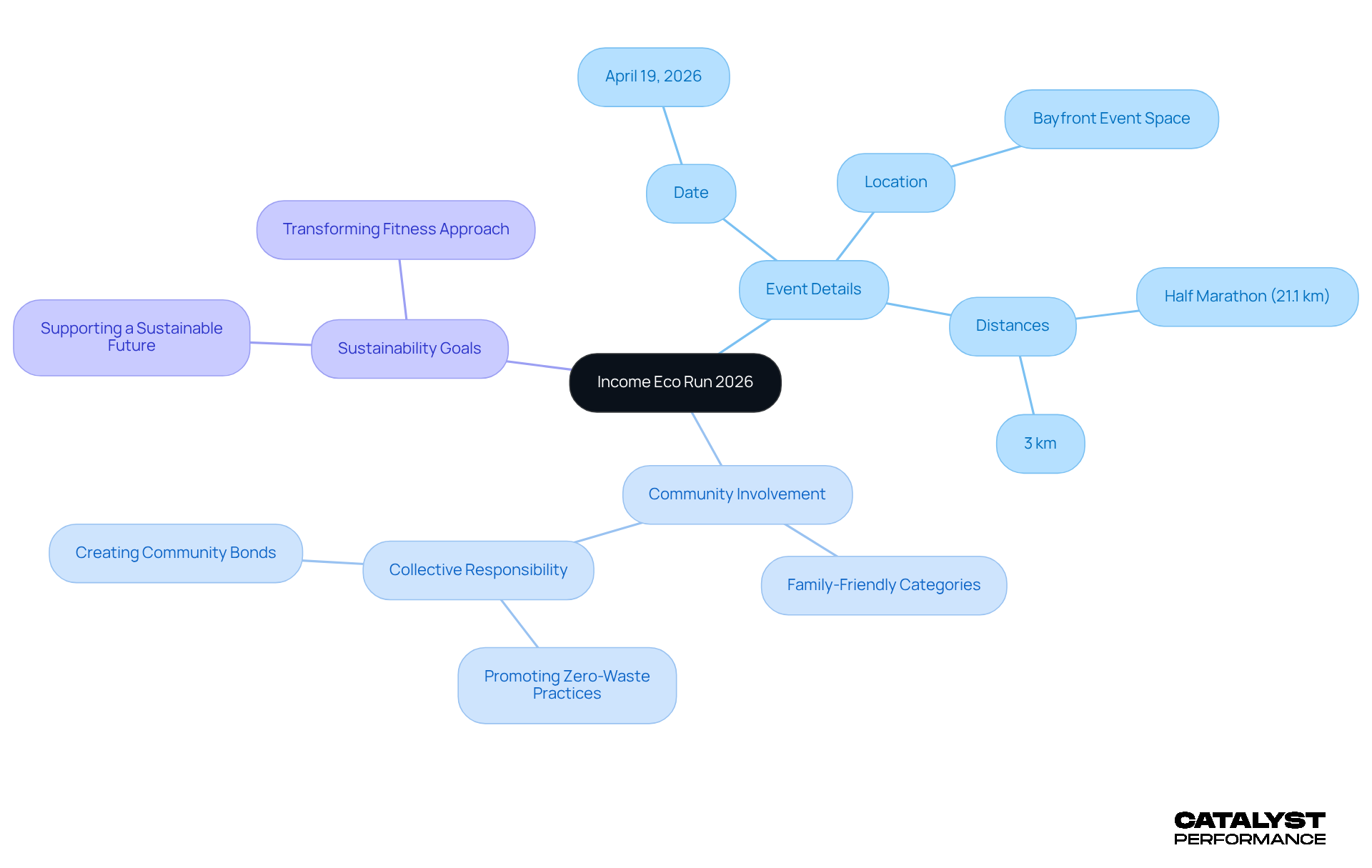 The center represents the Eco Run event, and the branches show different aspects like event details, community involvement, and sustainability efforts. Follow the branches to understand how each part contributes to the overall mission.